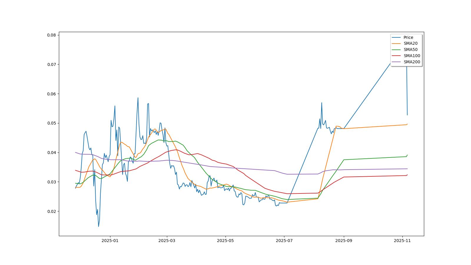 Navcoin Simple Moving Averages