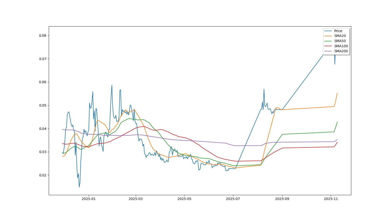 NAVCoin Simple Moving Averages