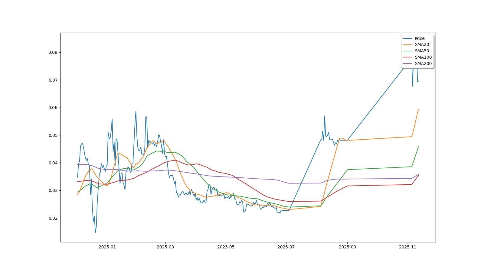 ナブコイン Simple Moving Averages