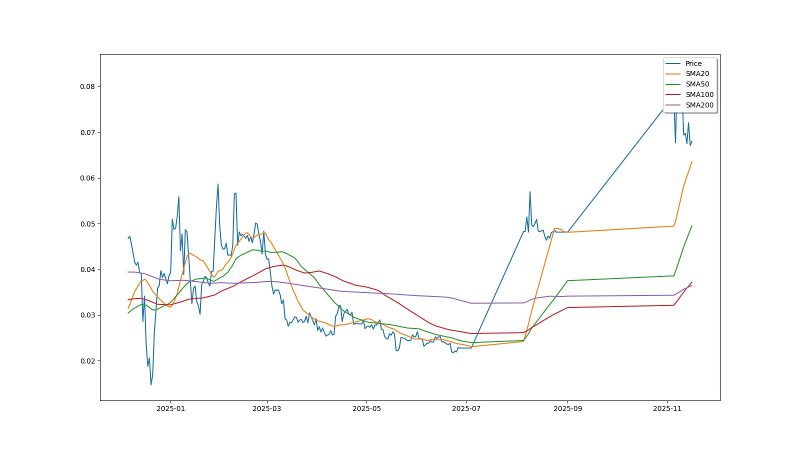 ナブコイン Simple Moving Averages