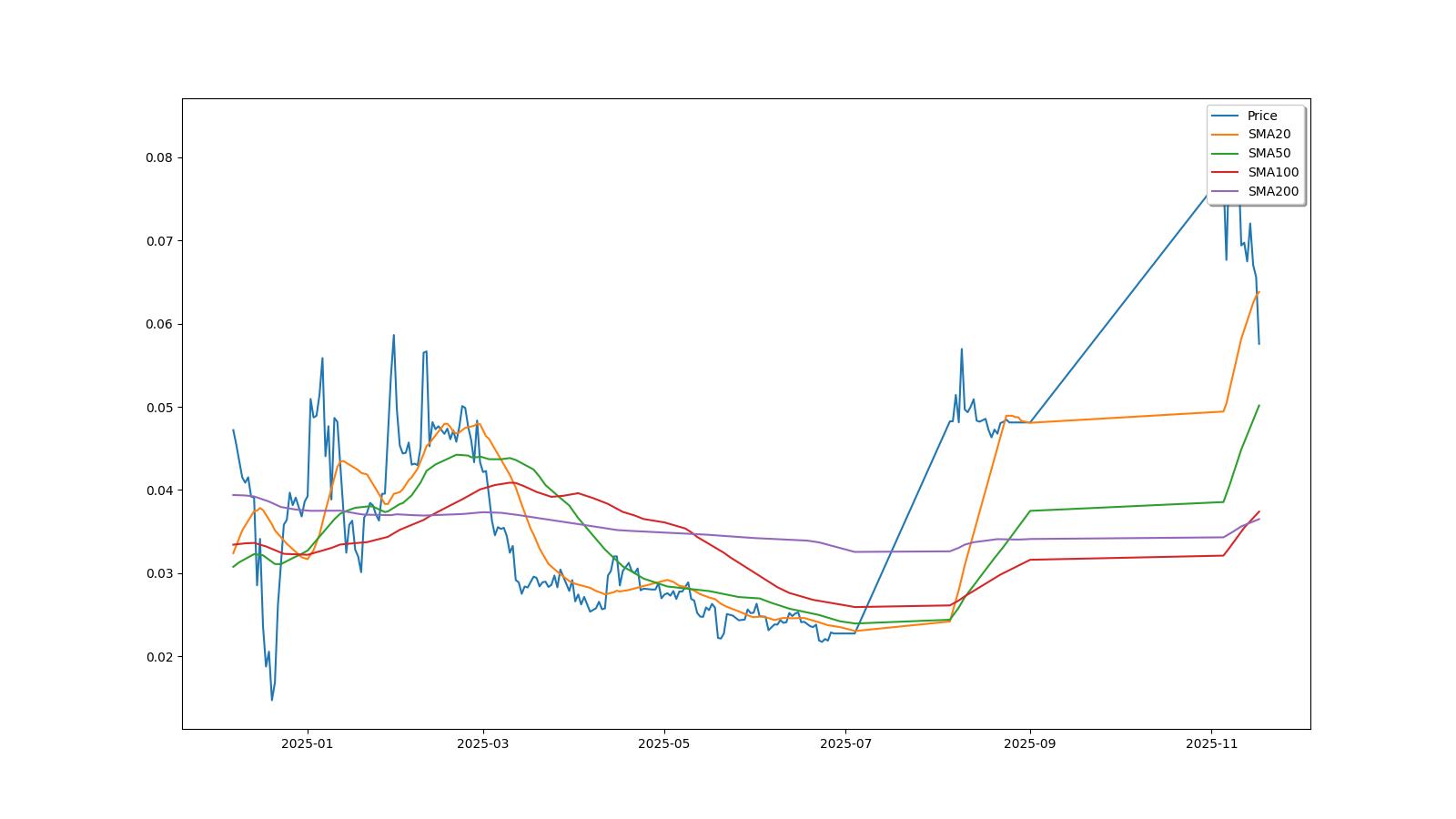 나브코인 Simple Moving Averages