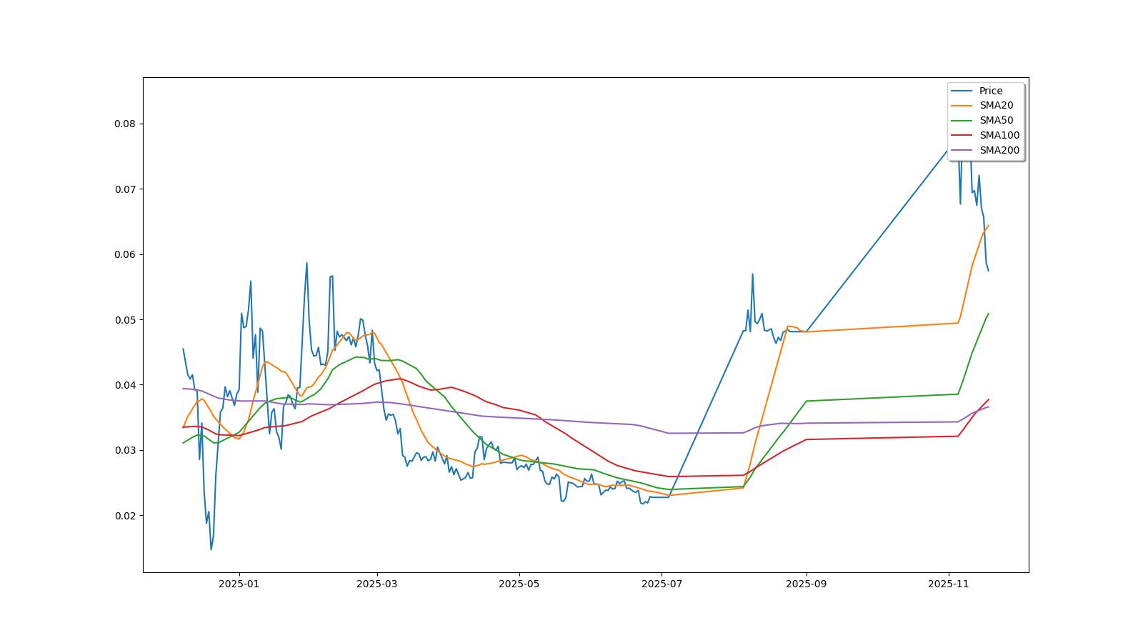 Navcoin Simple Moving Averages