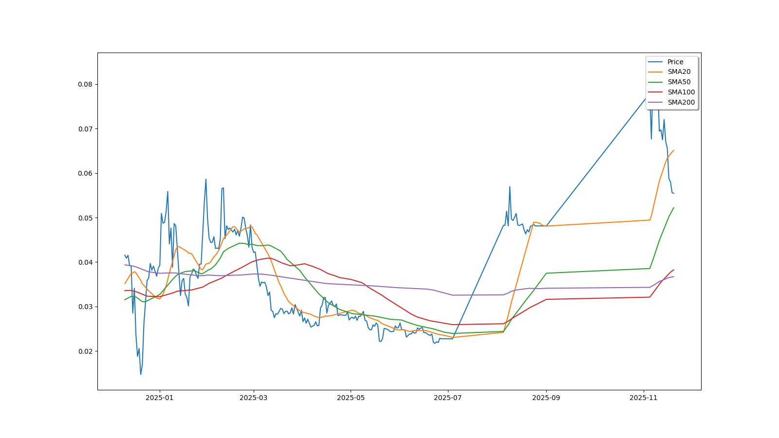 Navcoin Simple Moving Averages