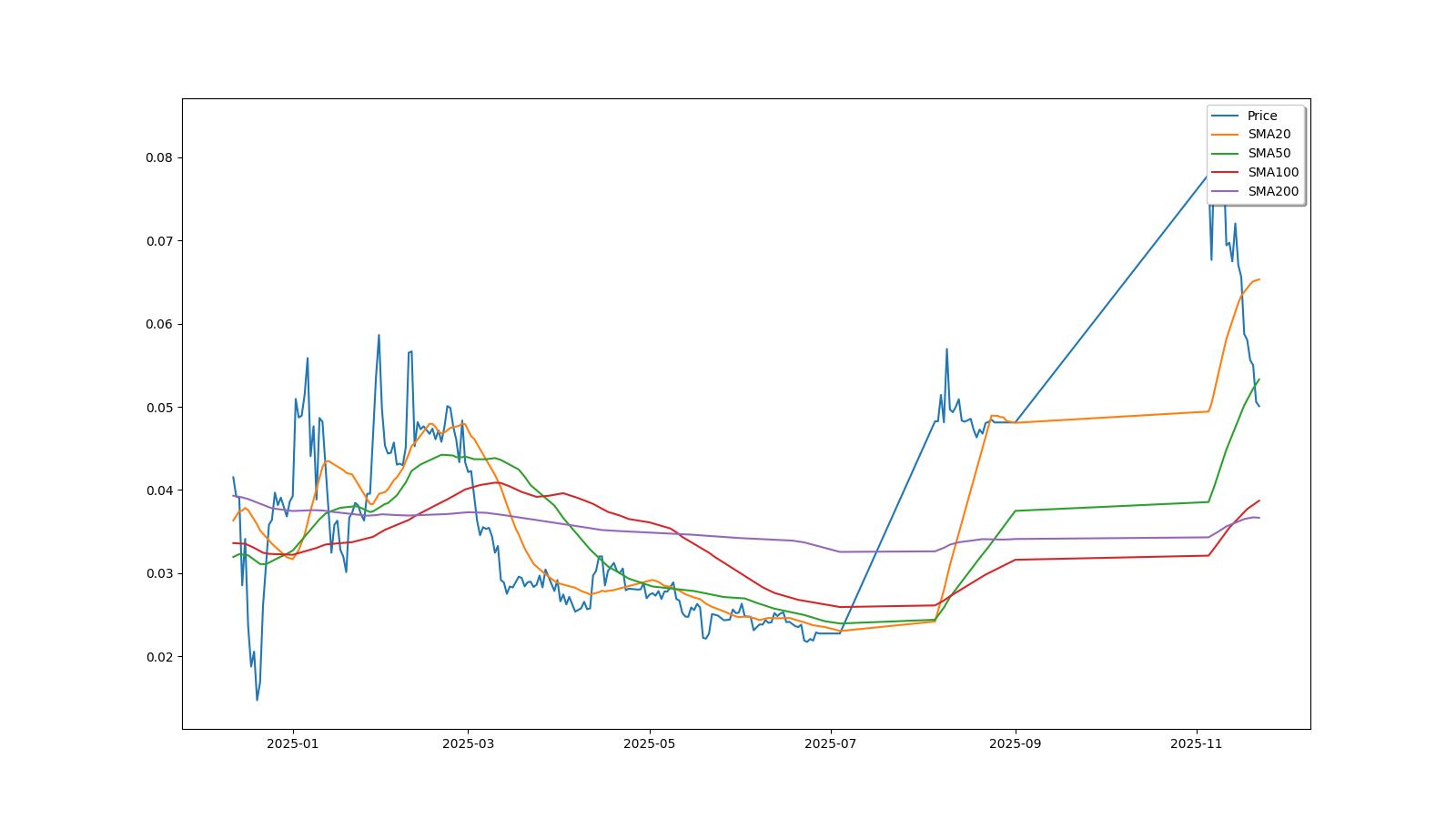 Navcoin Simple Moving Averages