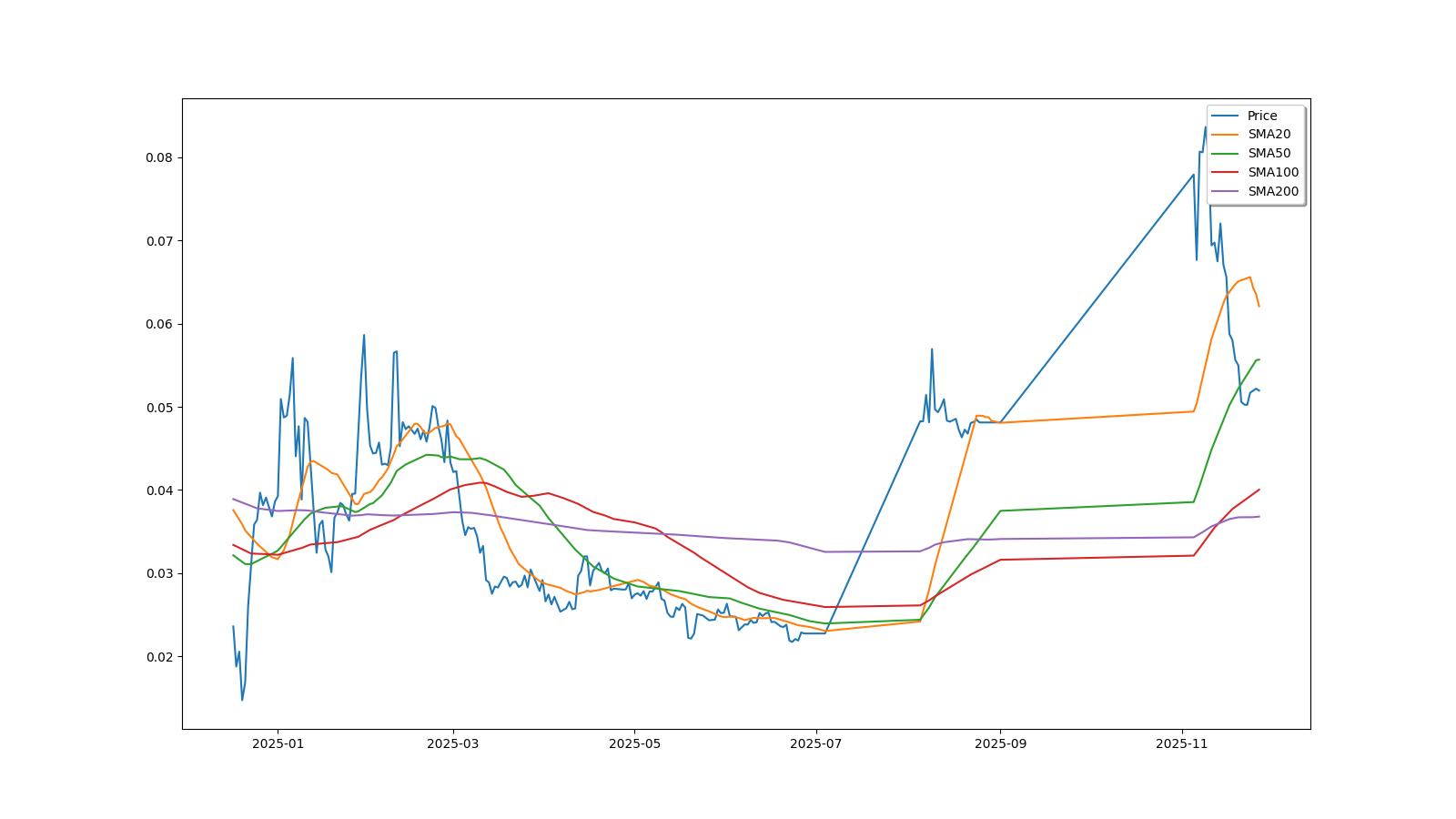 Navcoin Simple Moving Averages