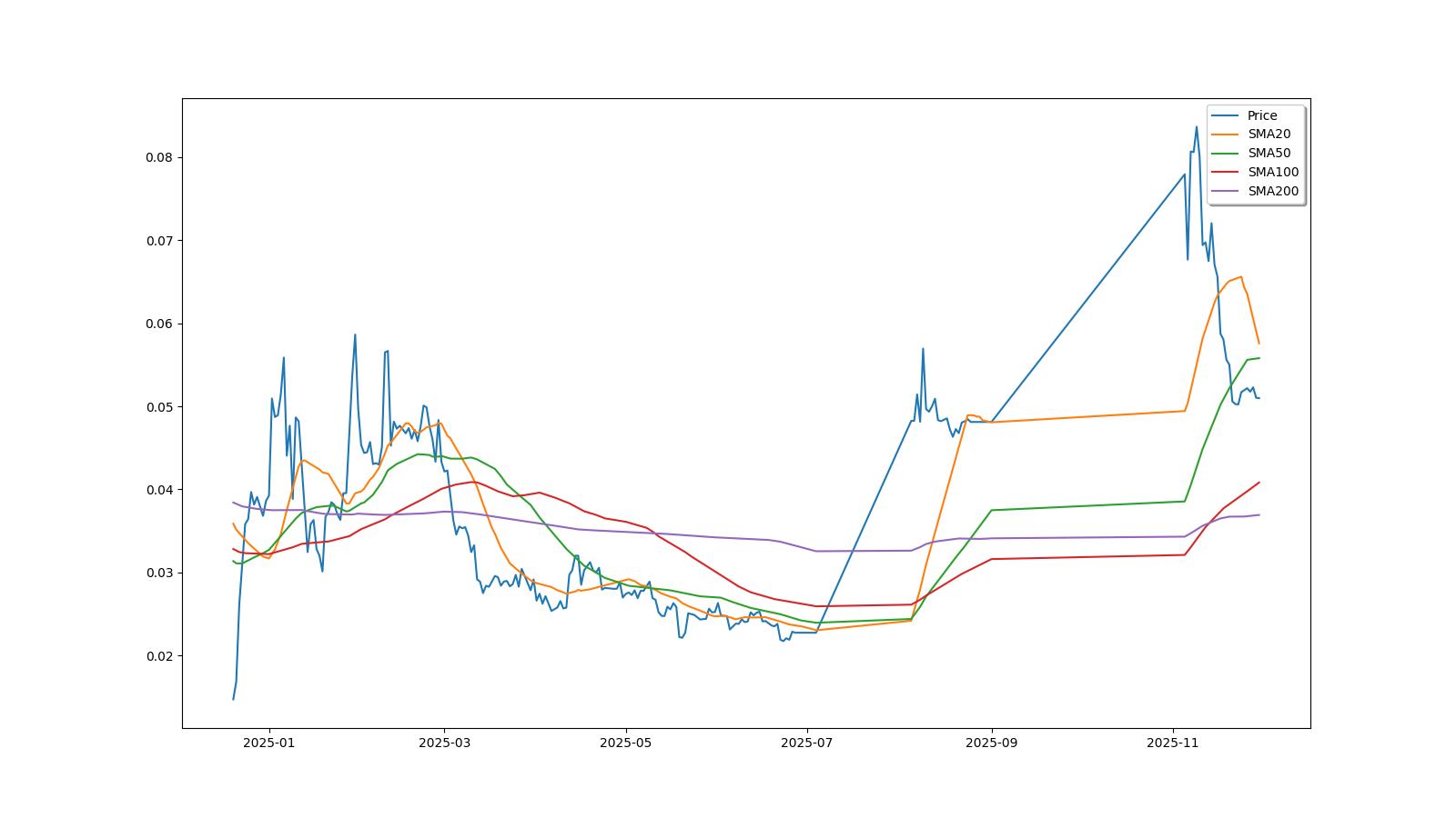 Navcoin Simple Moving Averages