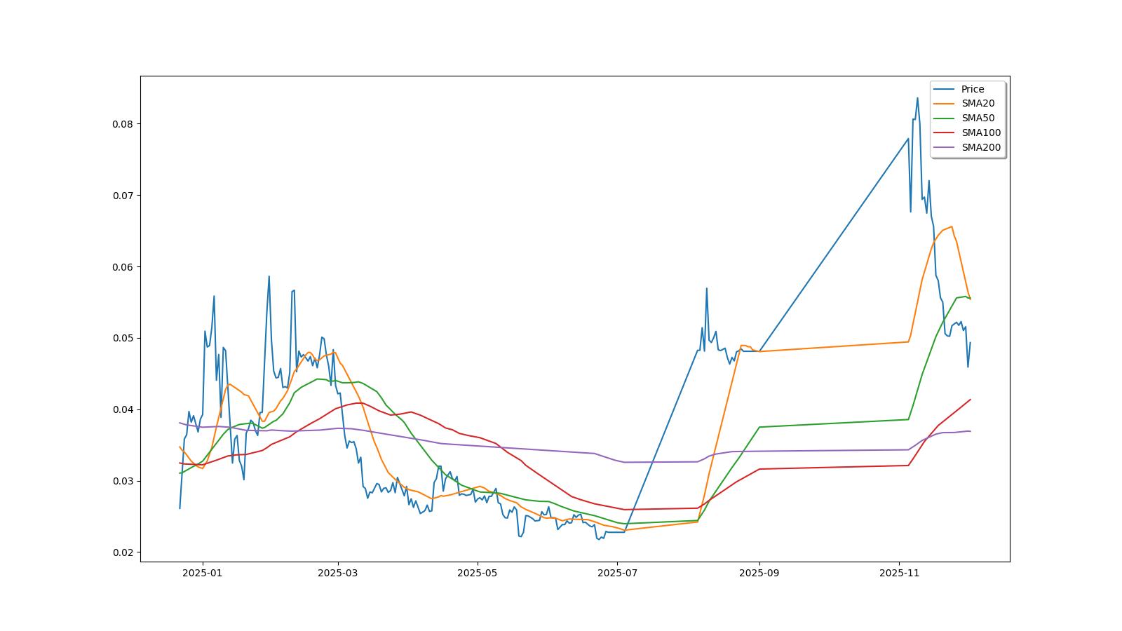 나브코인 Simple Moving Averages