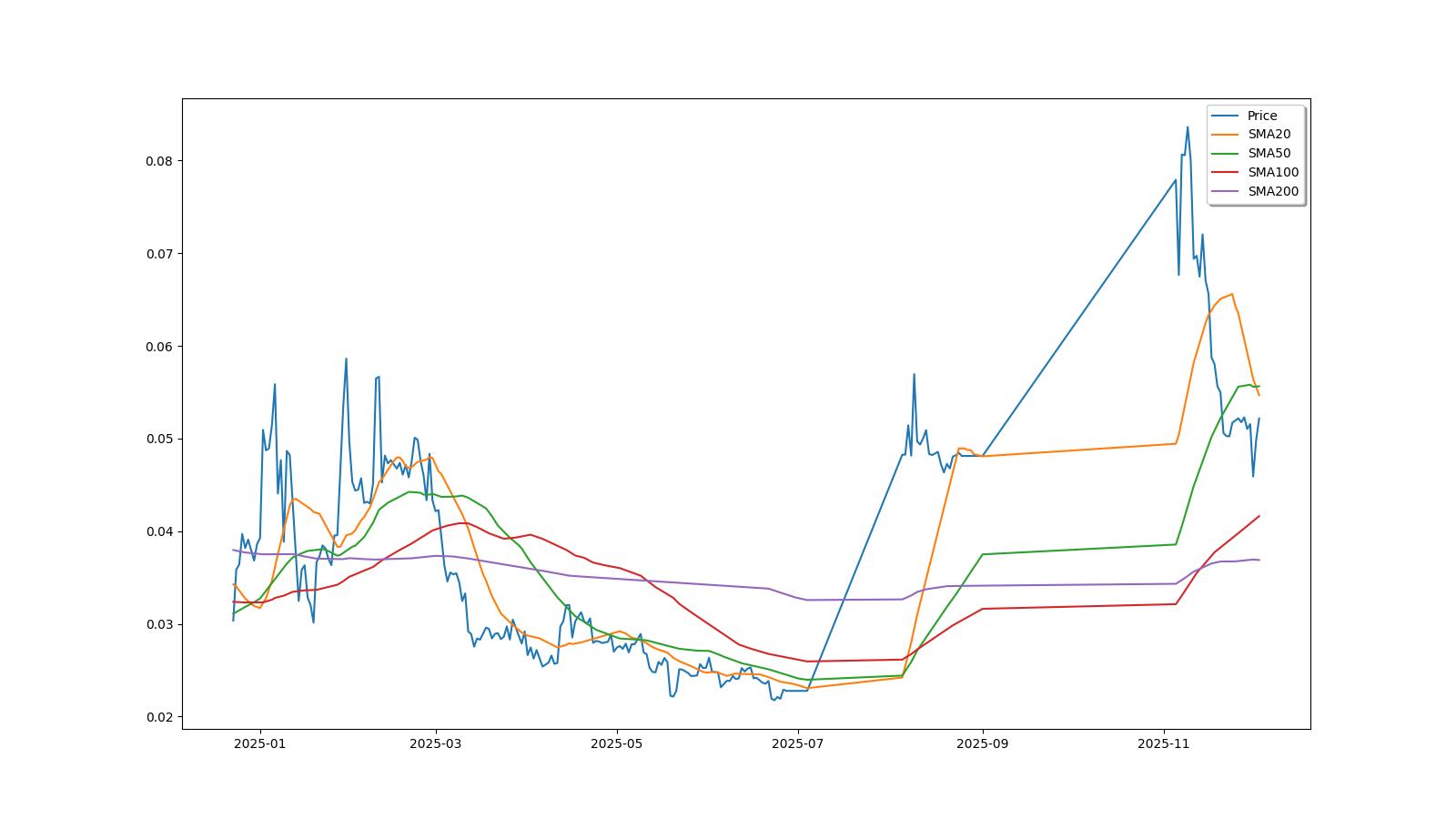 ナブコイン Simple Moving Averages