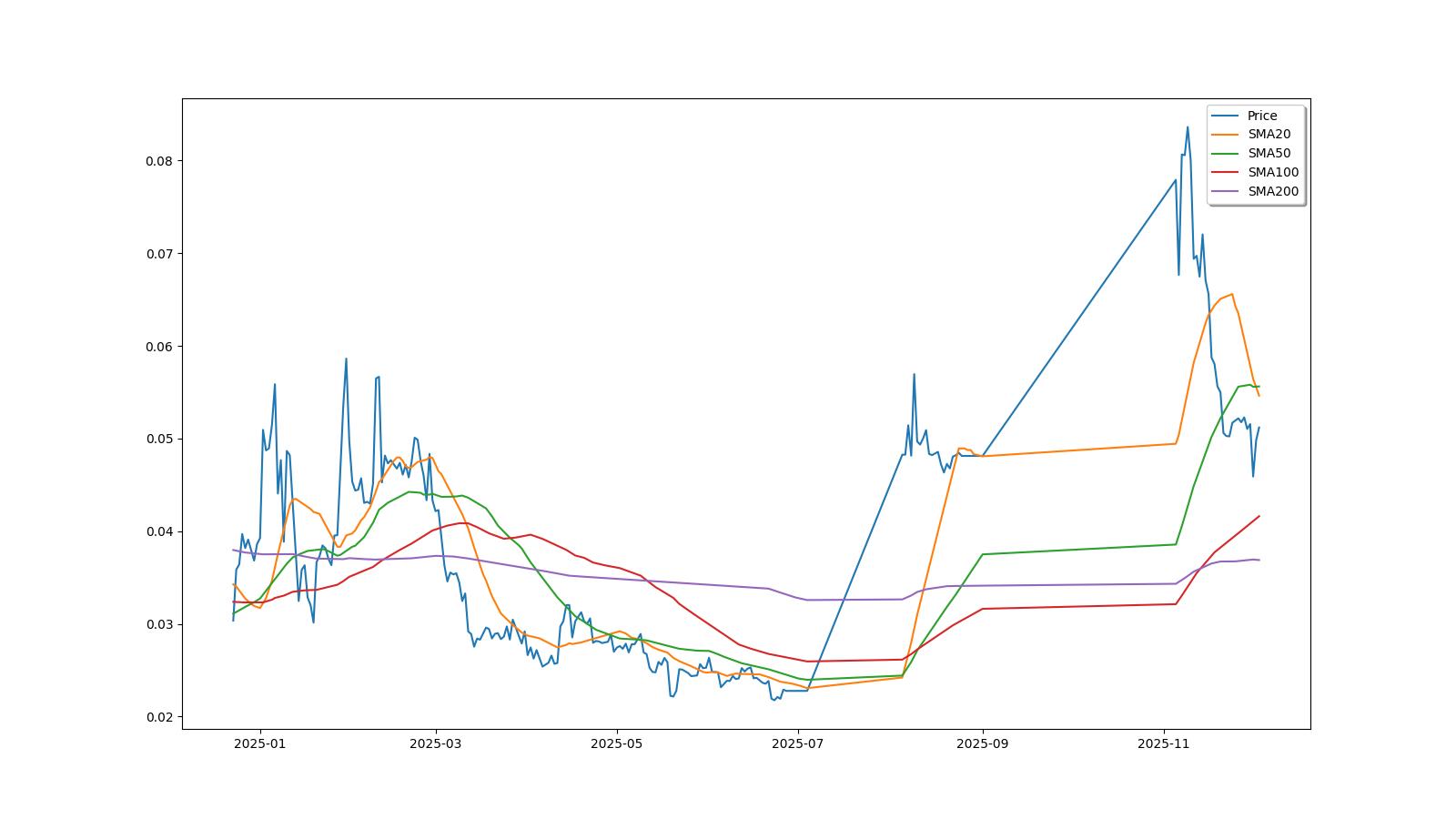 나브코인 Simple Moving Averages