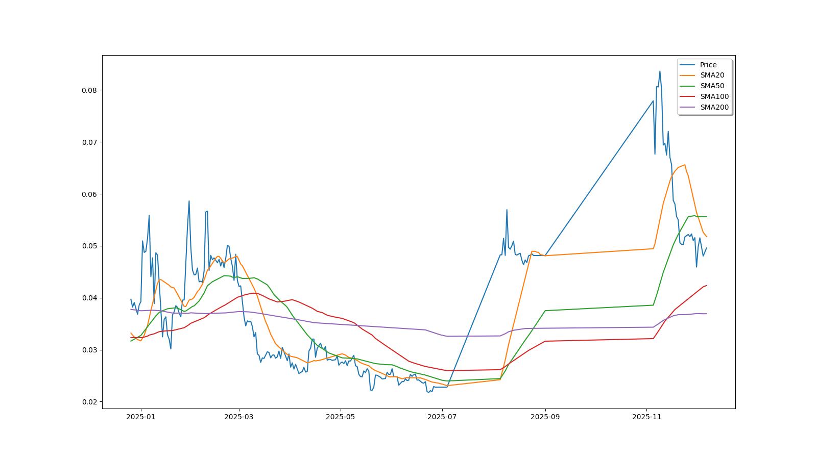 Navcoin Simple Moving Averages