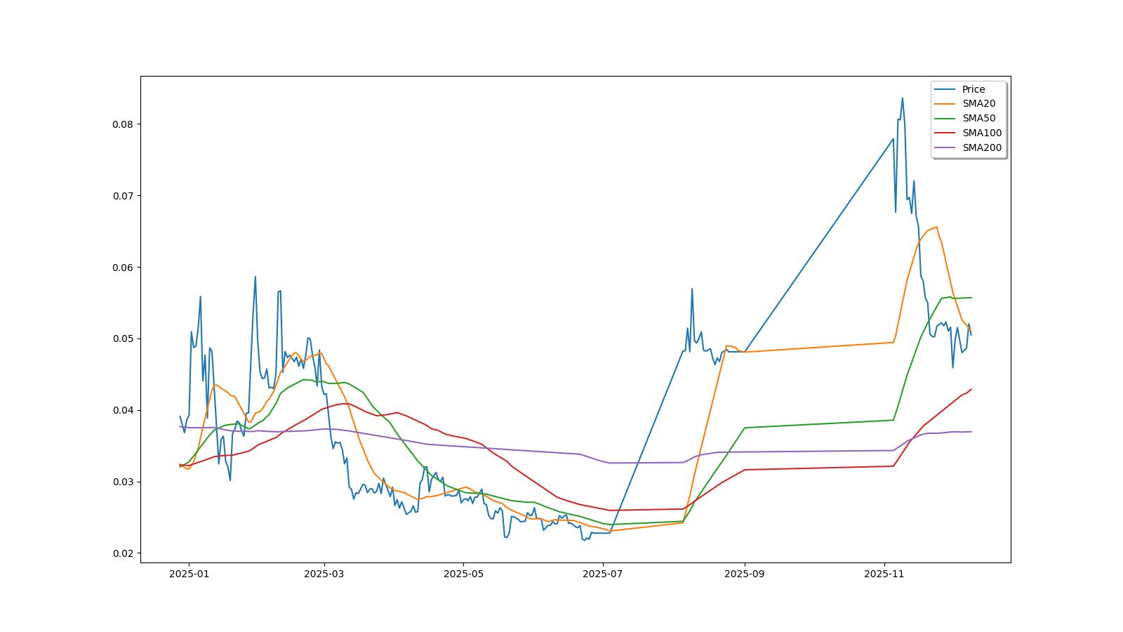 나브코인 Simple Moving Averages