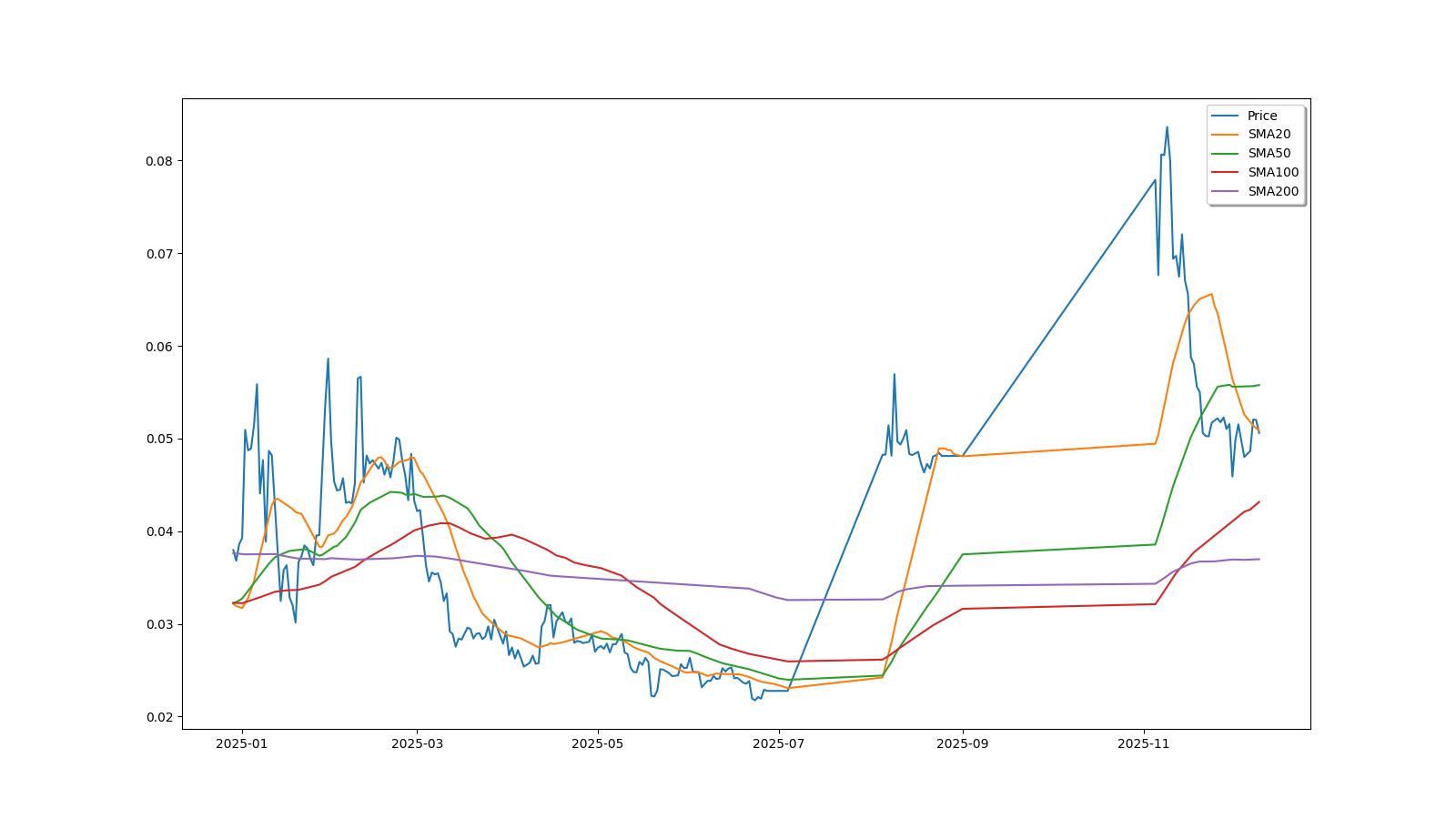 NAVCoin Simple Moving Averages