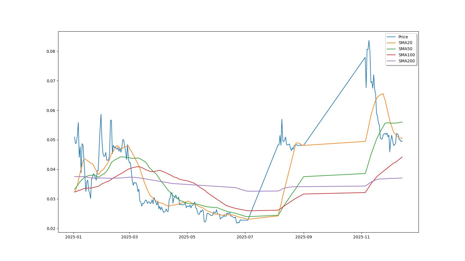 Navcoin Simple Moving Averages