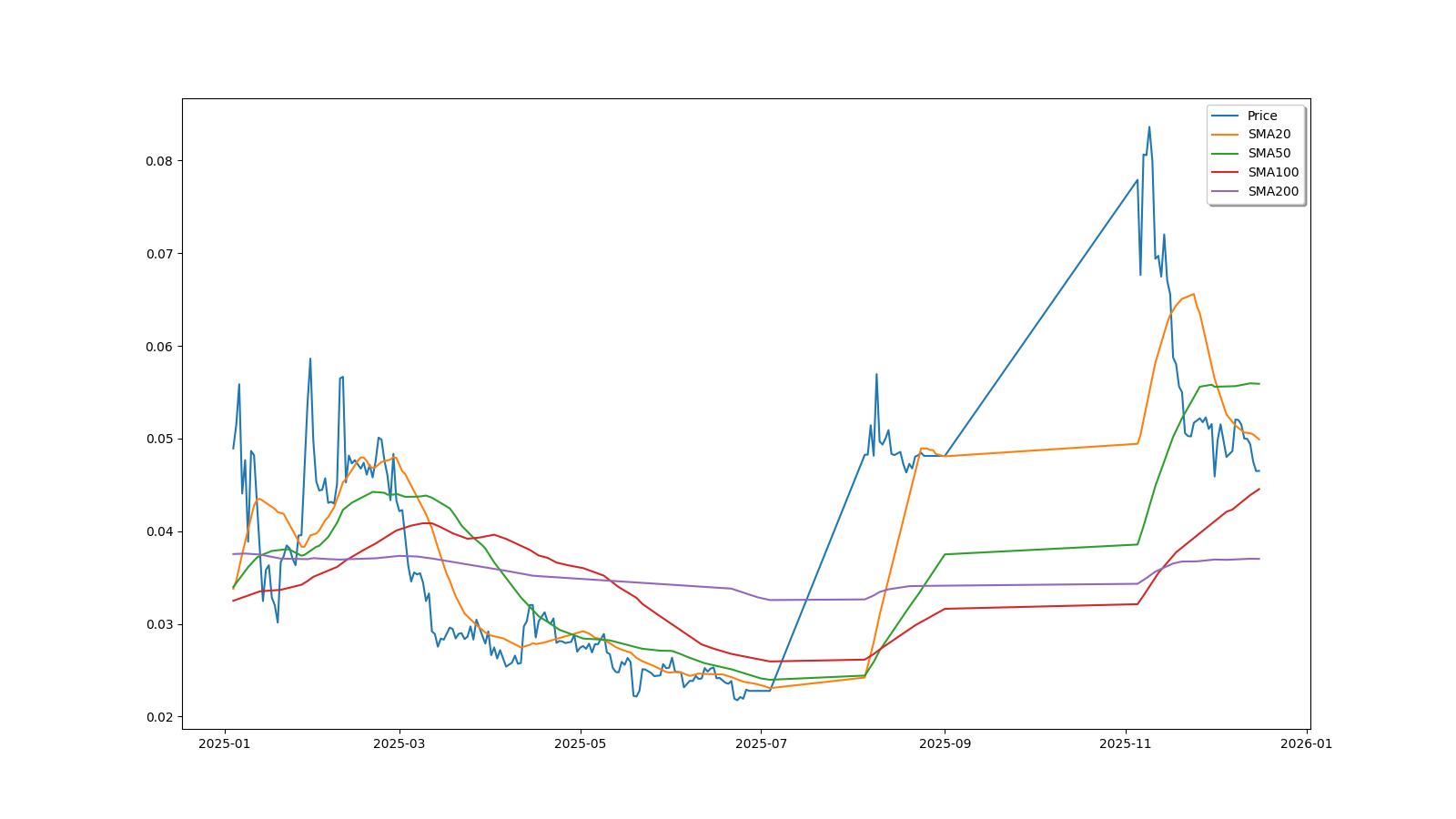 나브코인 Simple Moving Averages