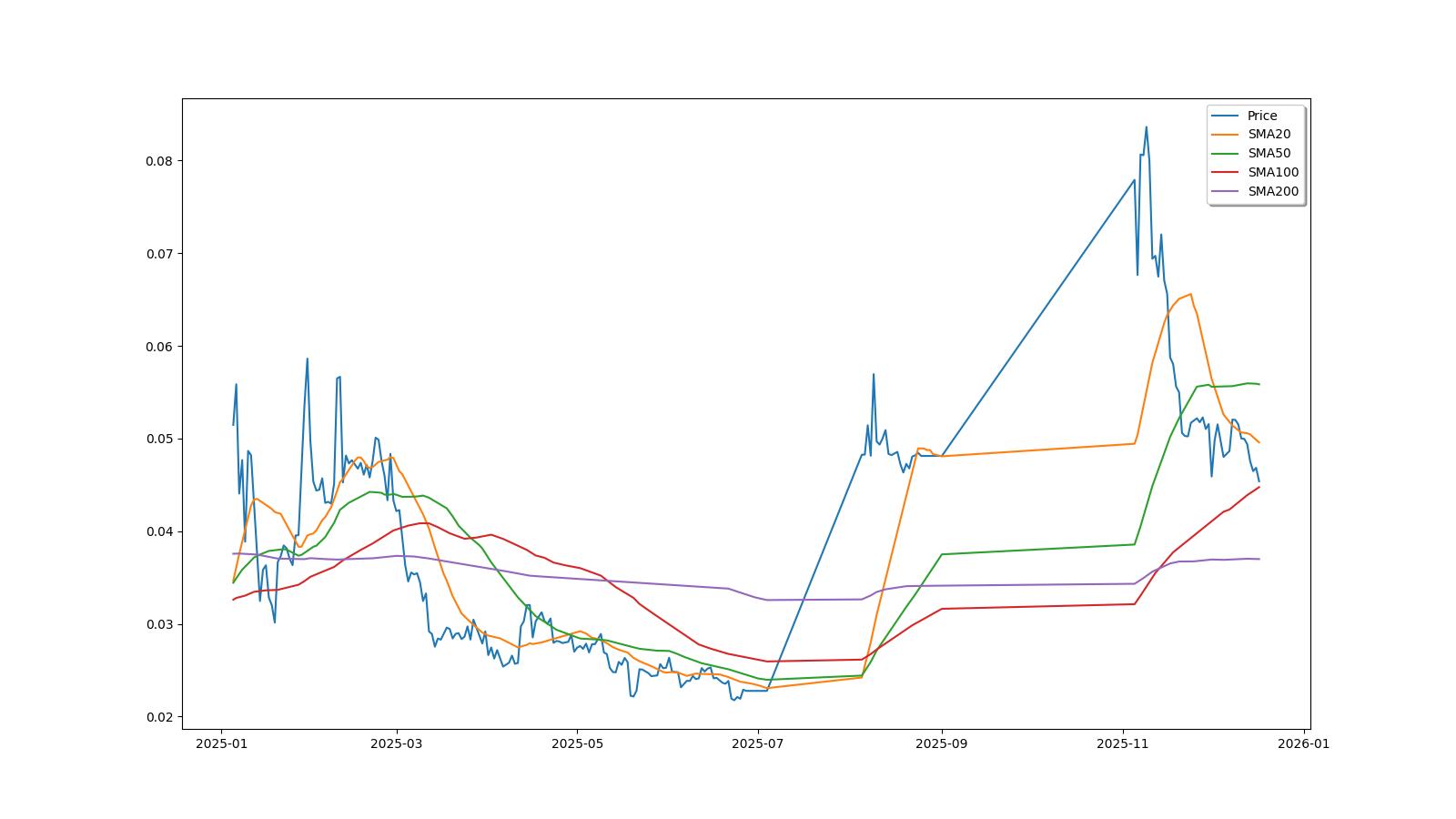 Navcoin Simple Moving Averages