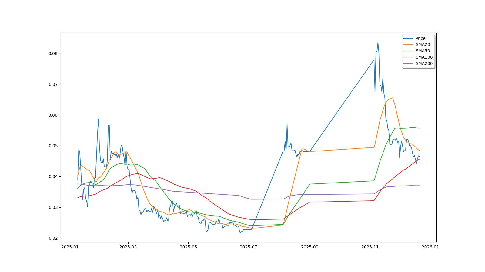 Navcoin Simple Moving Averages