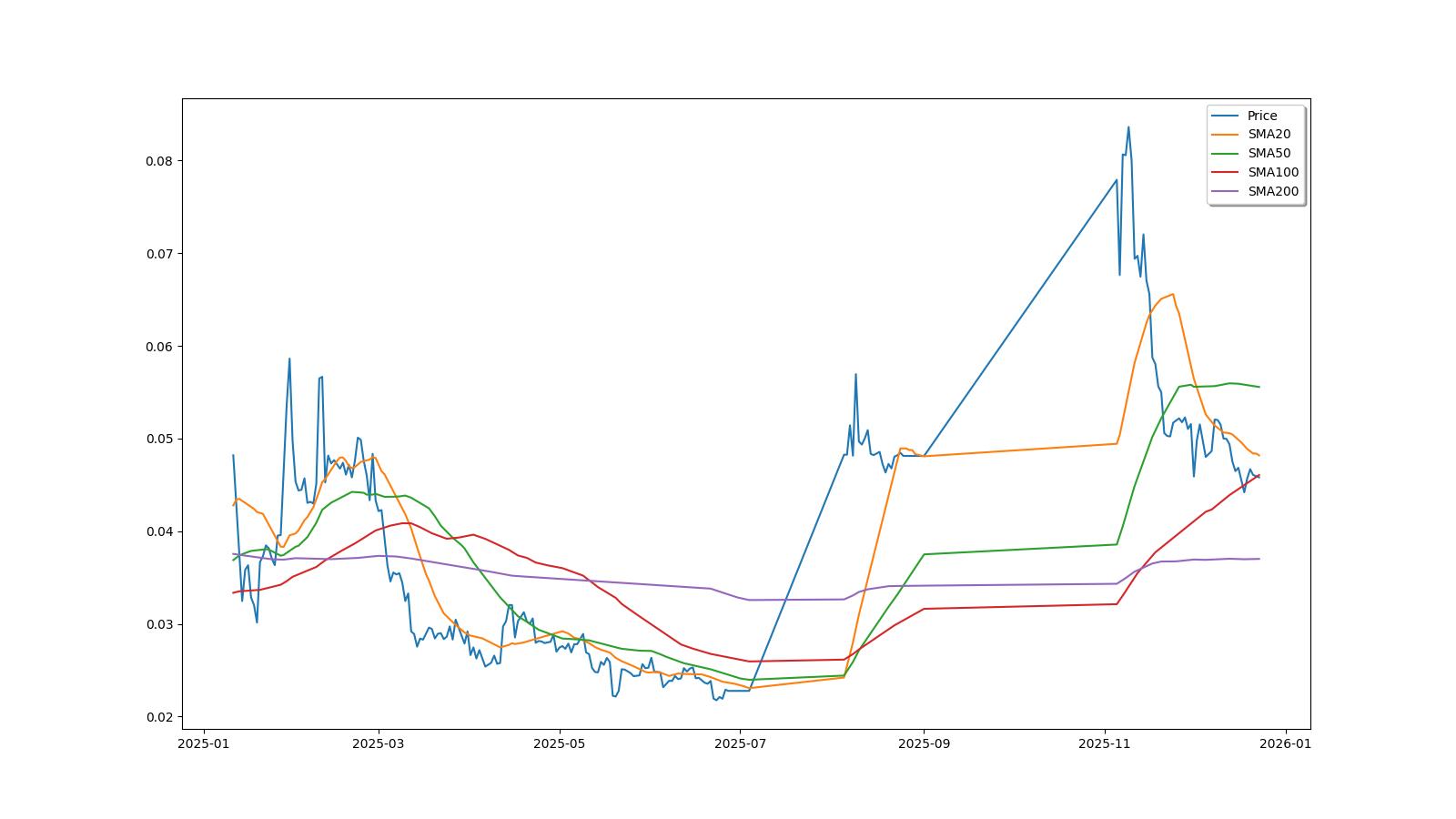 Navcoin Simple Moving Averages
