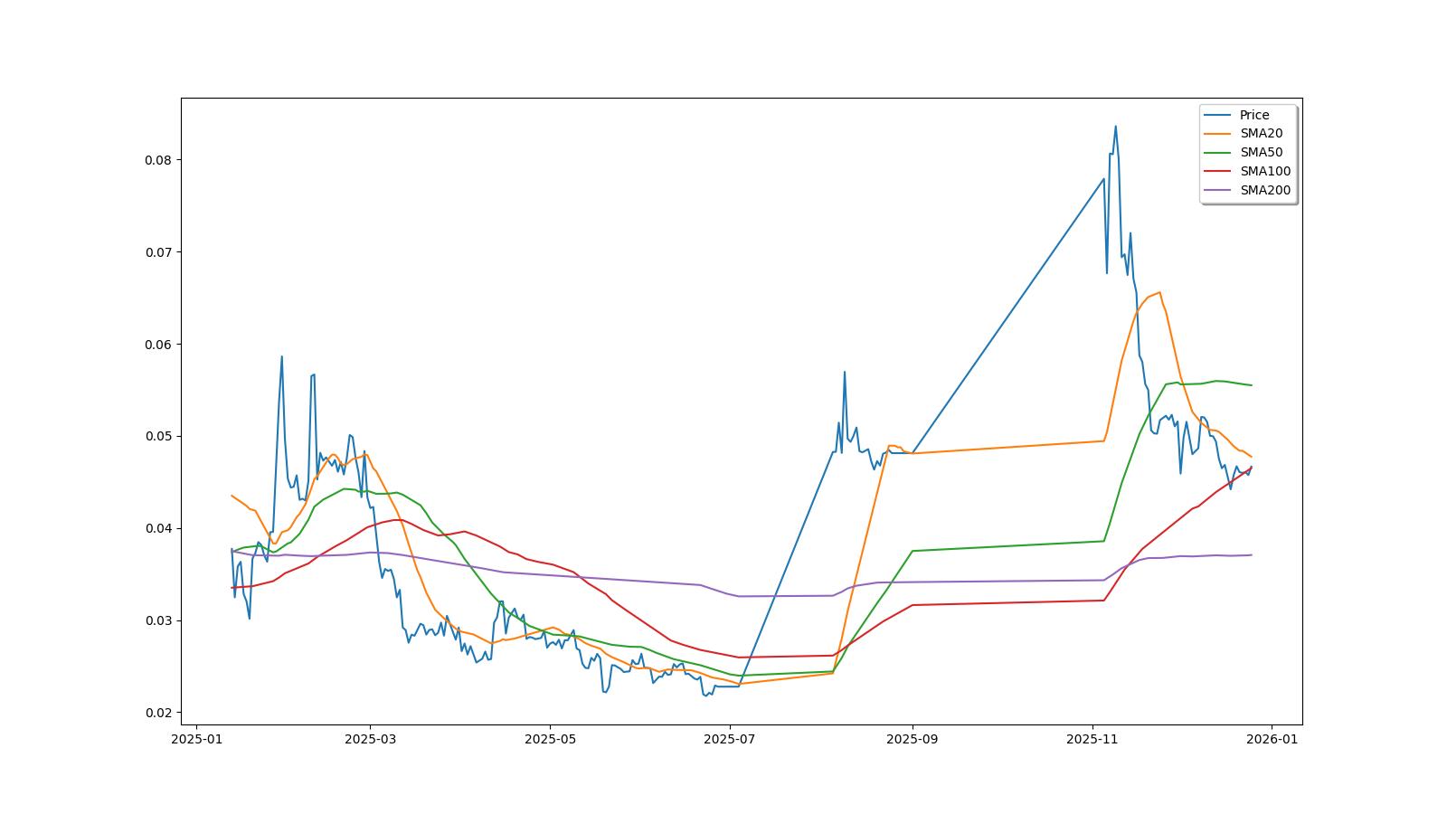 ナブコイン Simple Moving Averages
