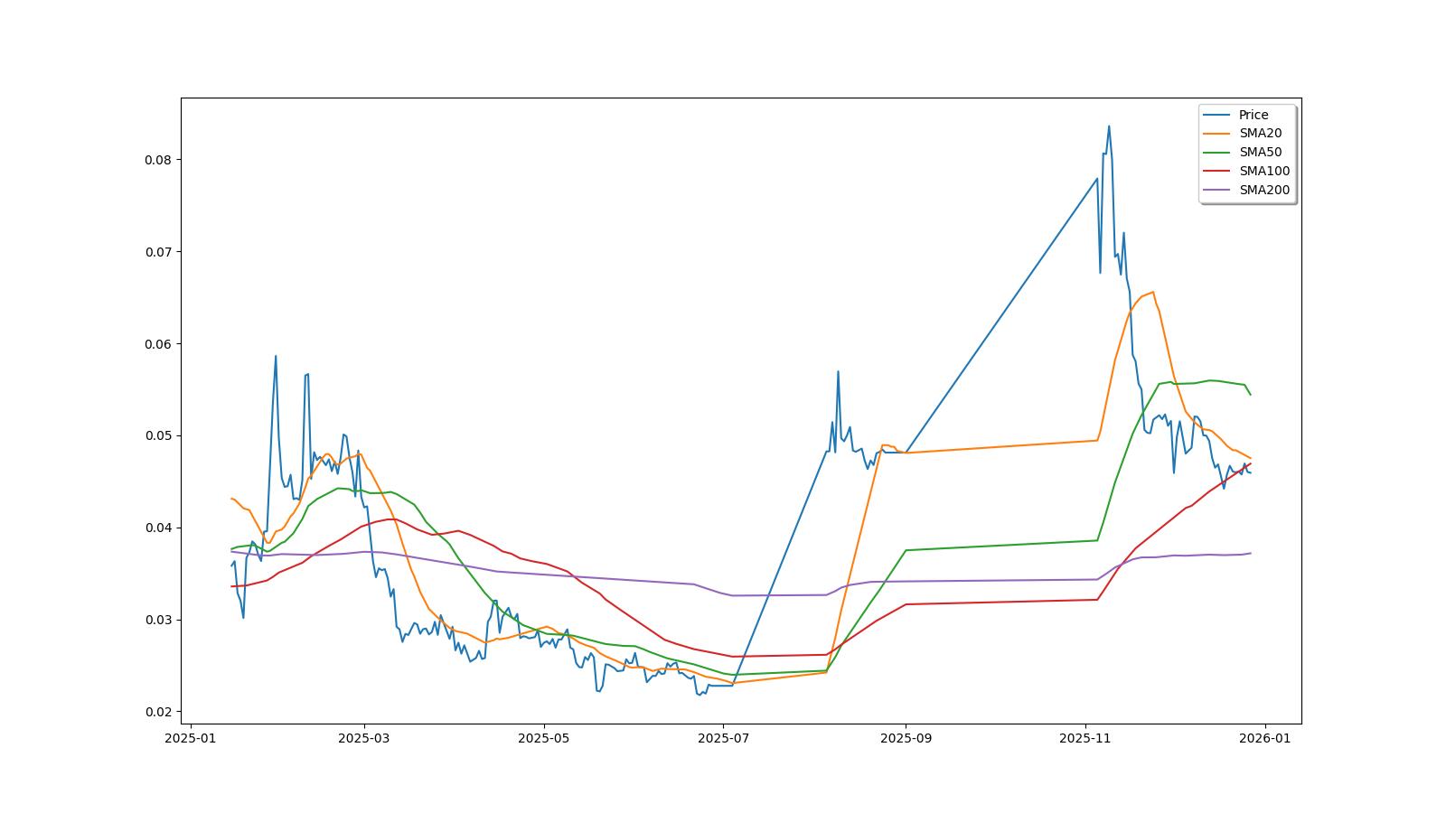 Navcoin Simple Moving Averages
