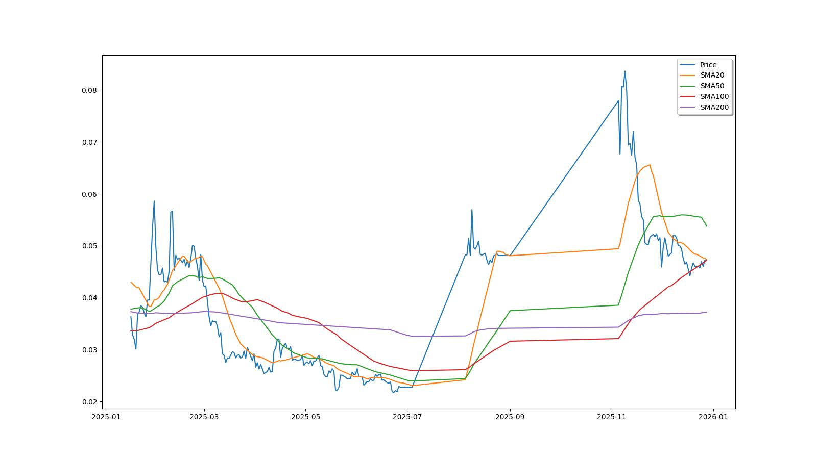 Navcoin Simple Moving Averages