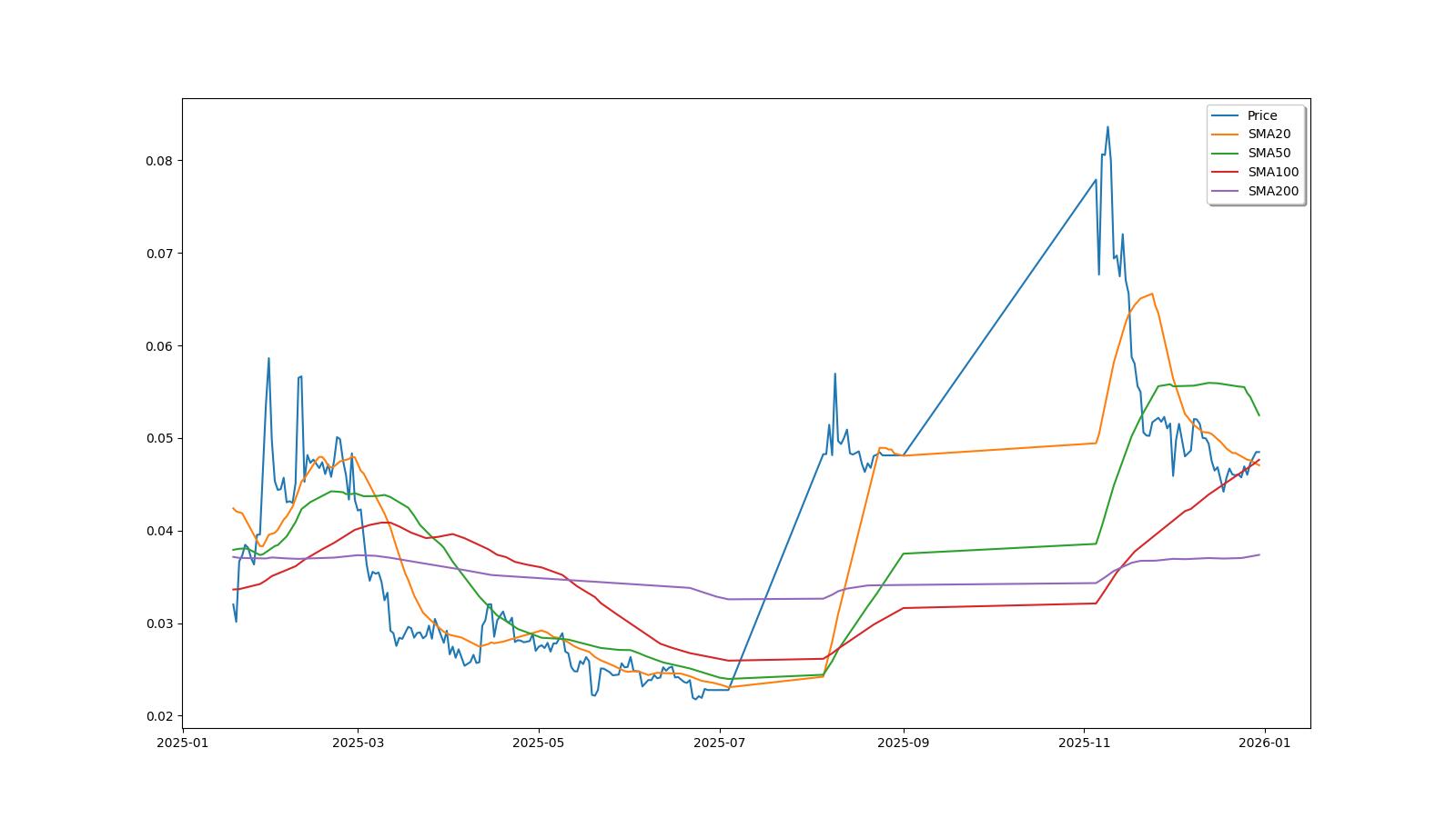 纳瓦霍币 Simple Moving Averages