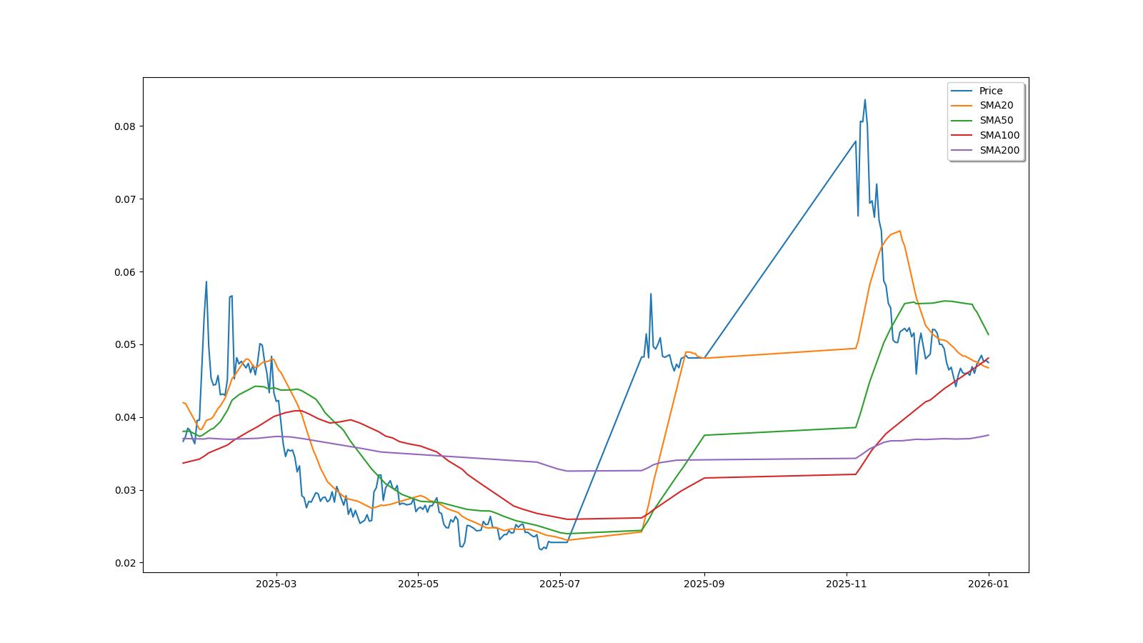 Navcoin Simple Moving Averages