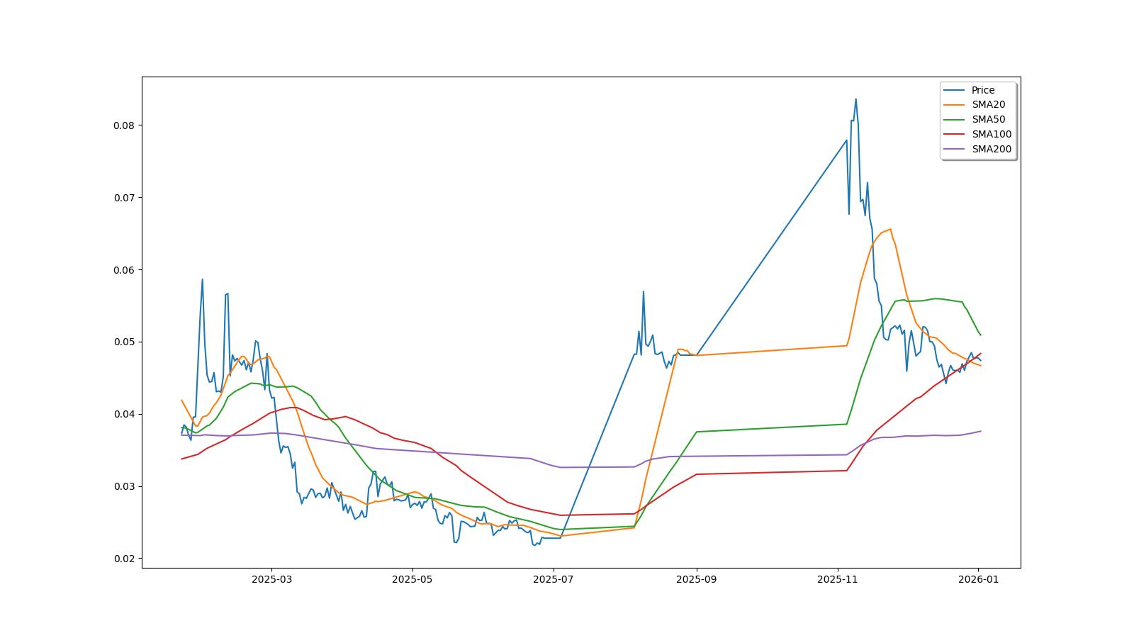 ナブコイン Simple Moving Averages