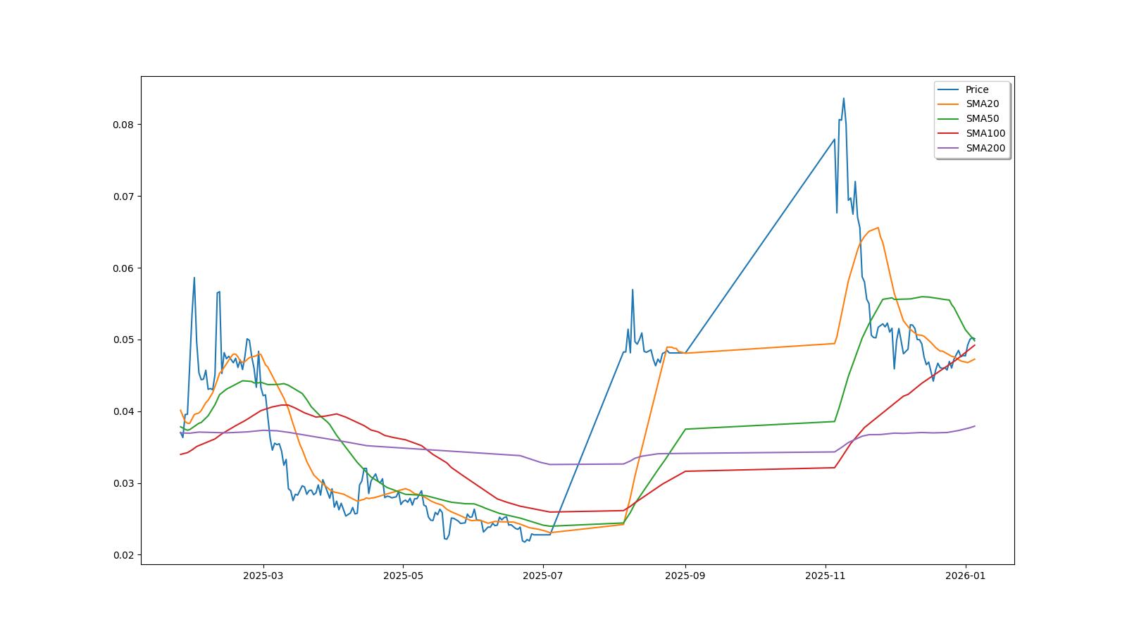 Navcoin Simple Moving Averages