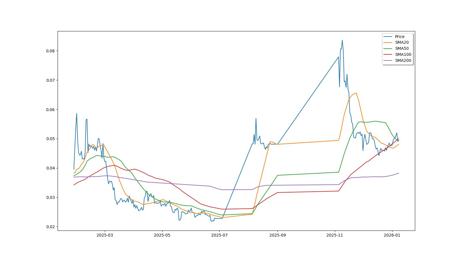 Navcoin Simple Moving Averages