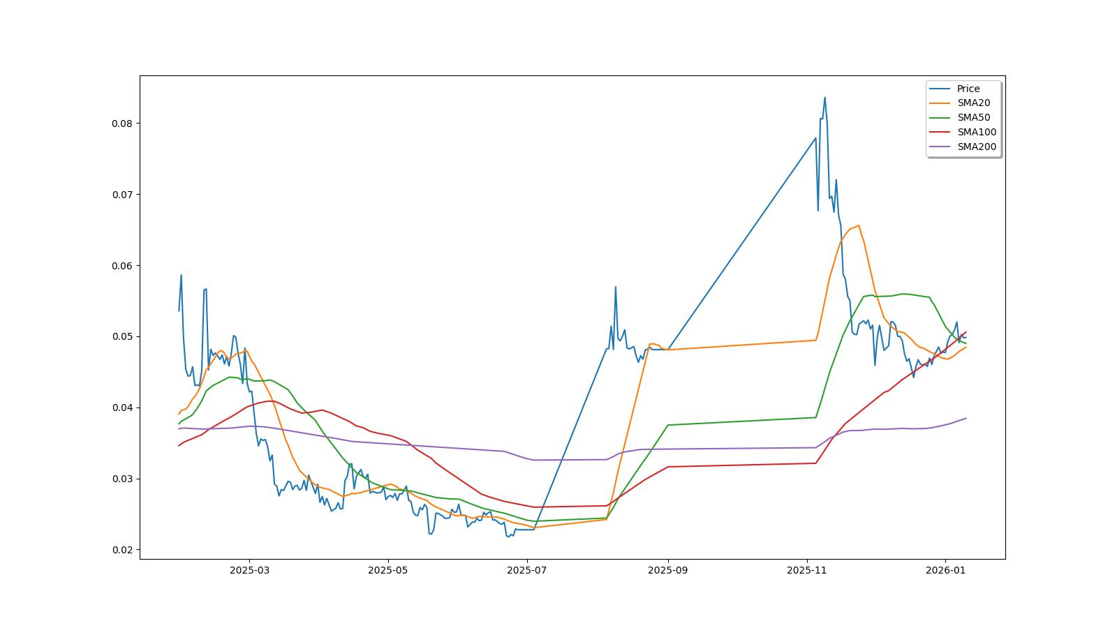 Navcoin Simple Moving Averages