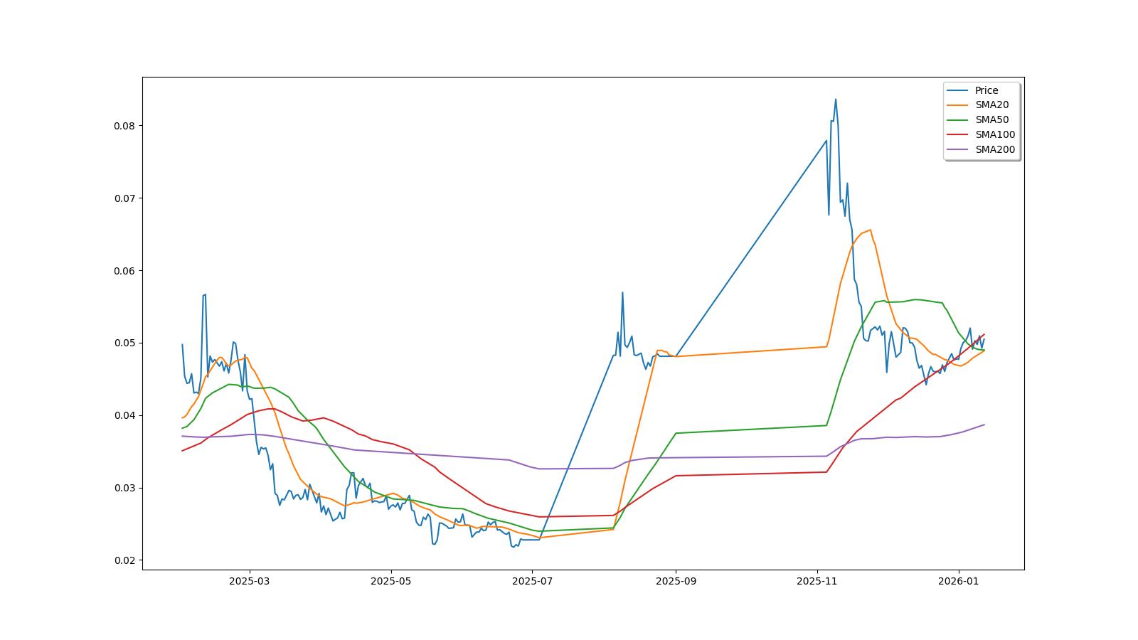 나브코인 Simple Moving Averages