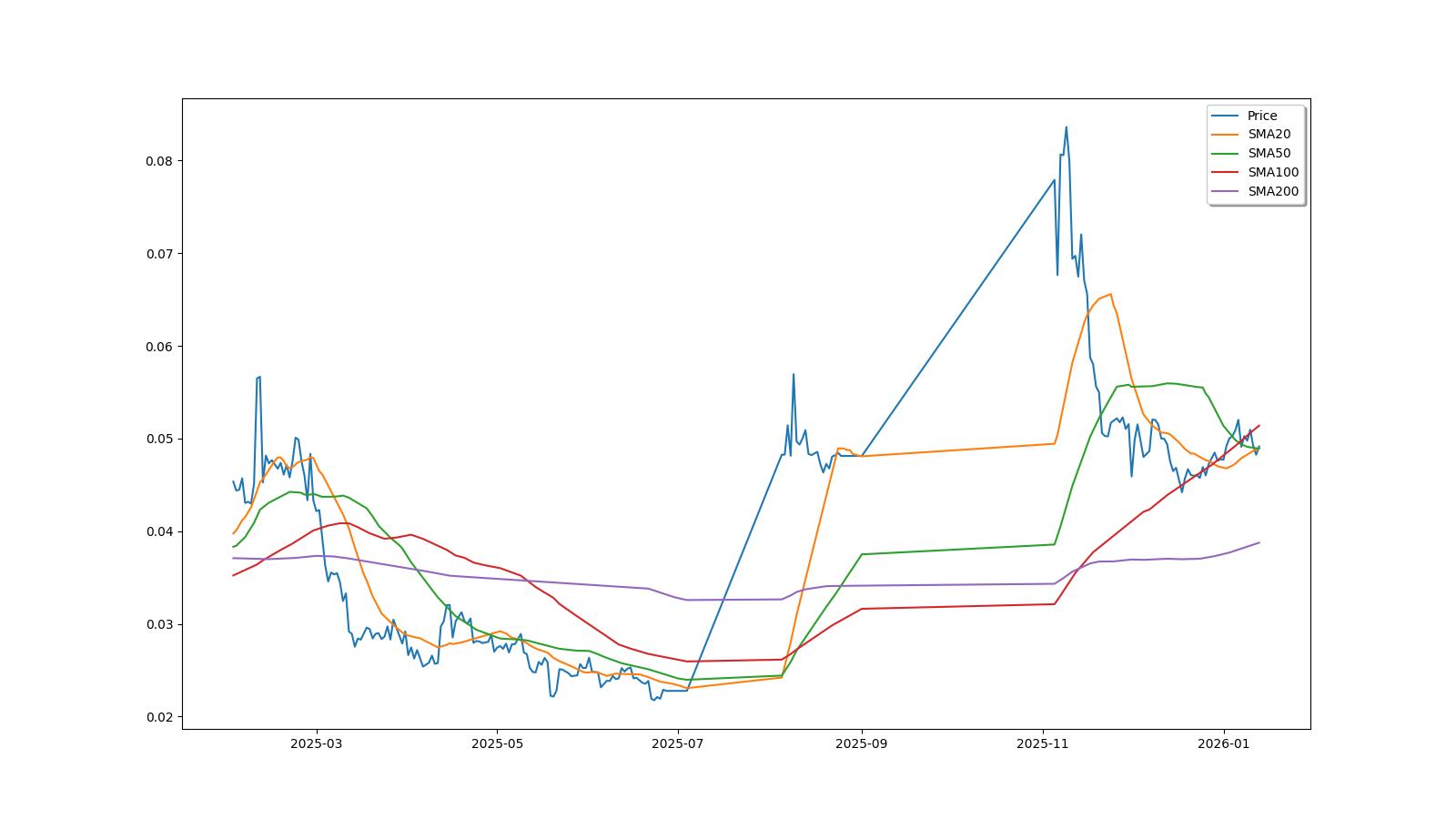 Navcoin Simple Moving Averages