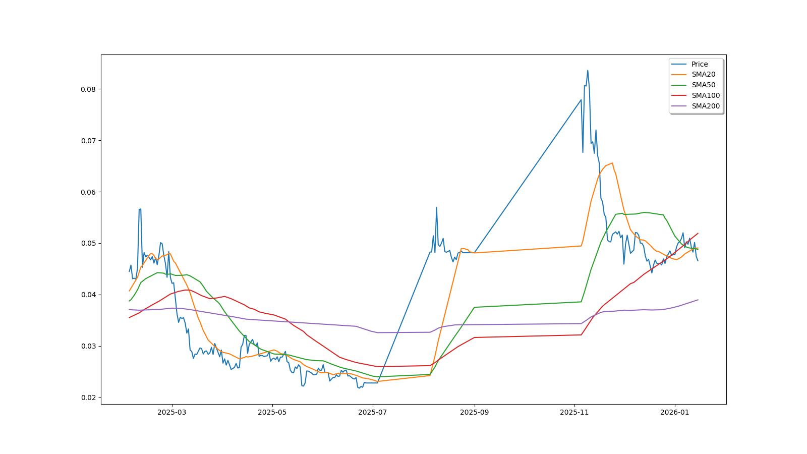 Navcoin Simple Moving Averages