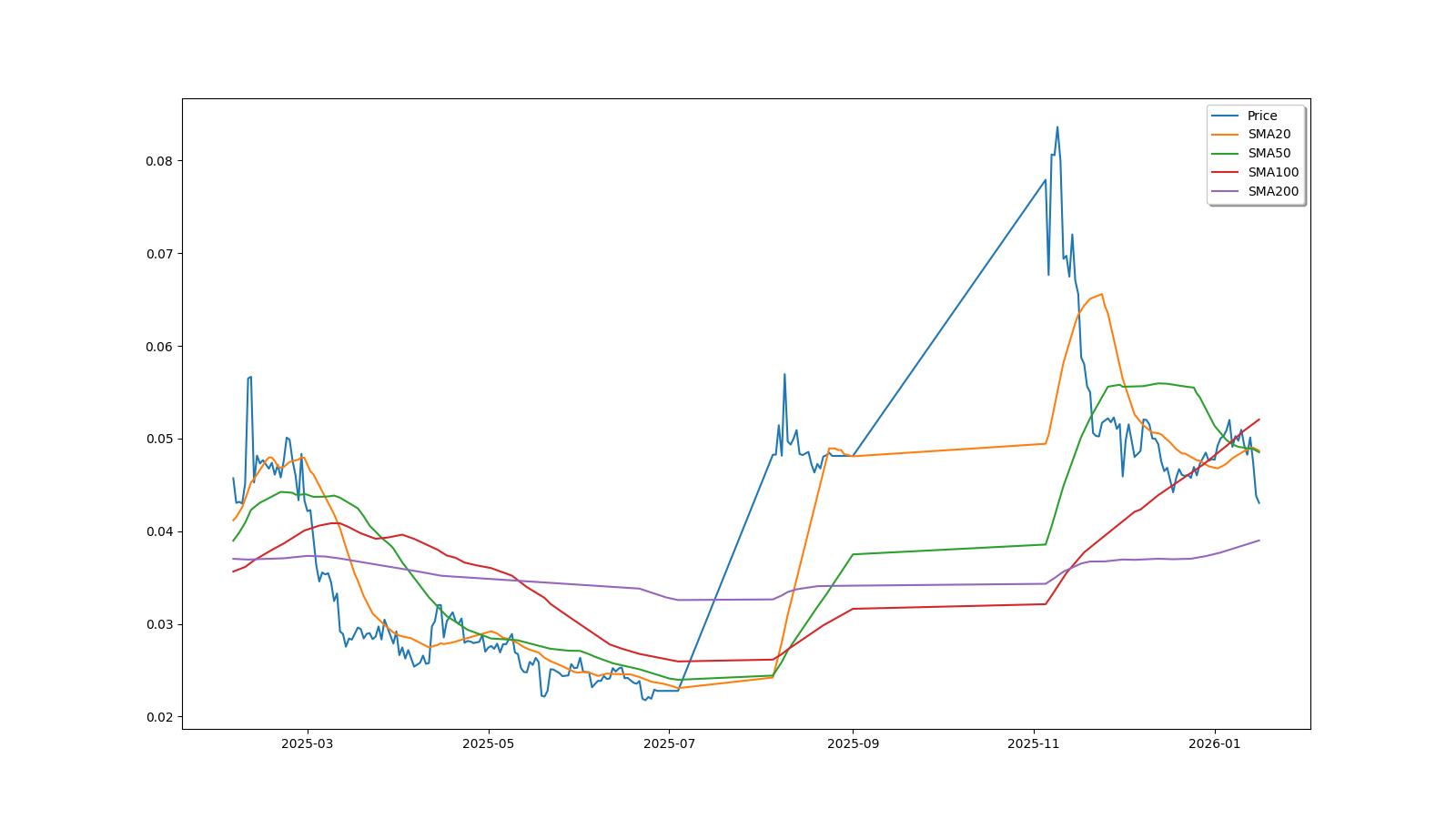 ナブコイン Simple Moving Averages