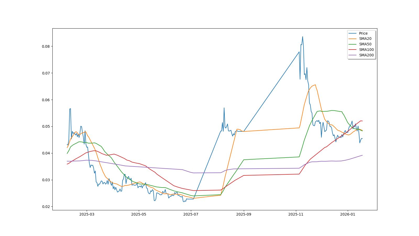 Navcoin Simple Moving Averages