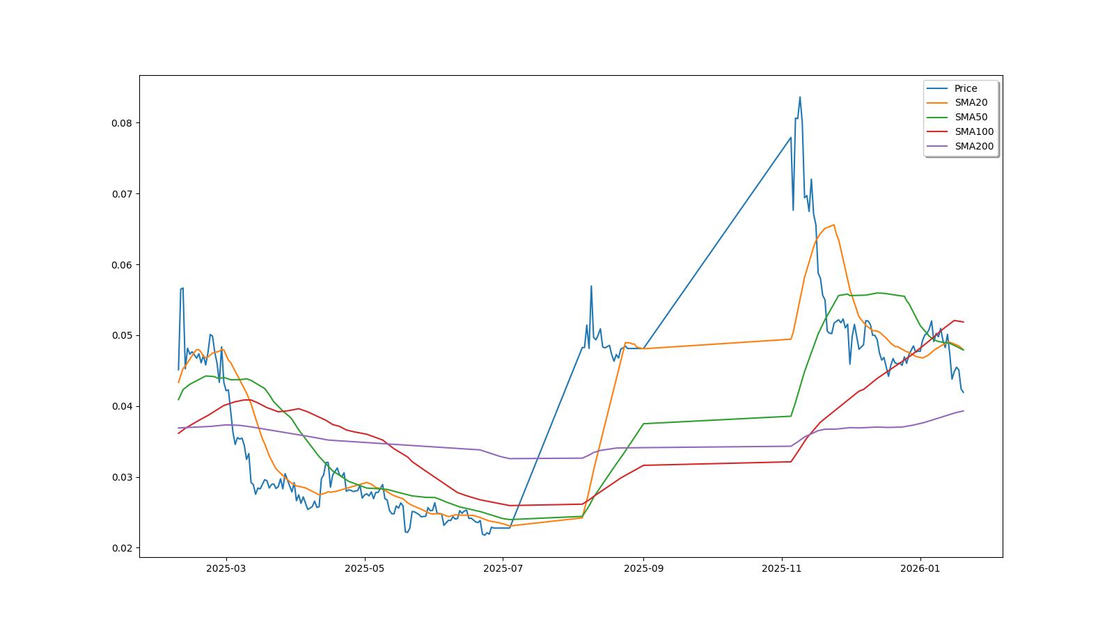 Navcoin Simple Moving Averages