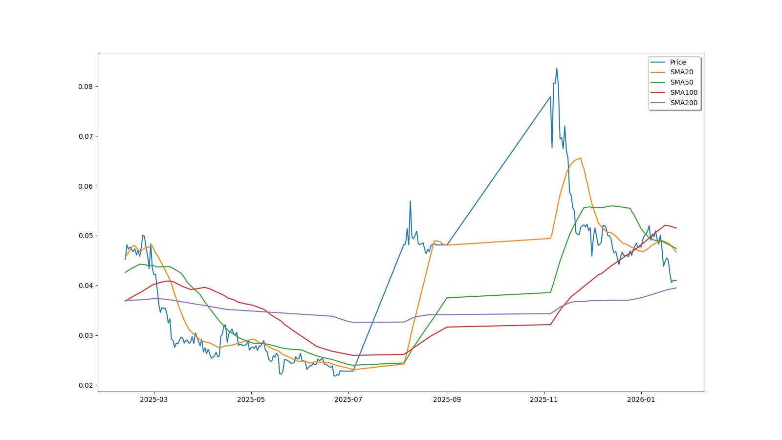 NAVCoin Simple Moving Averages
