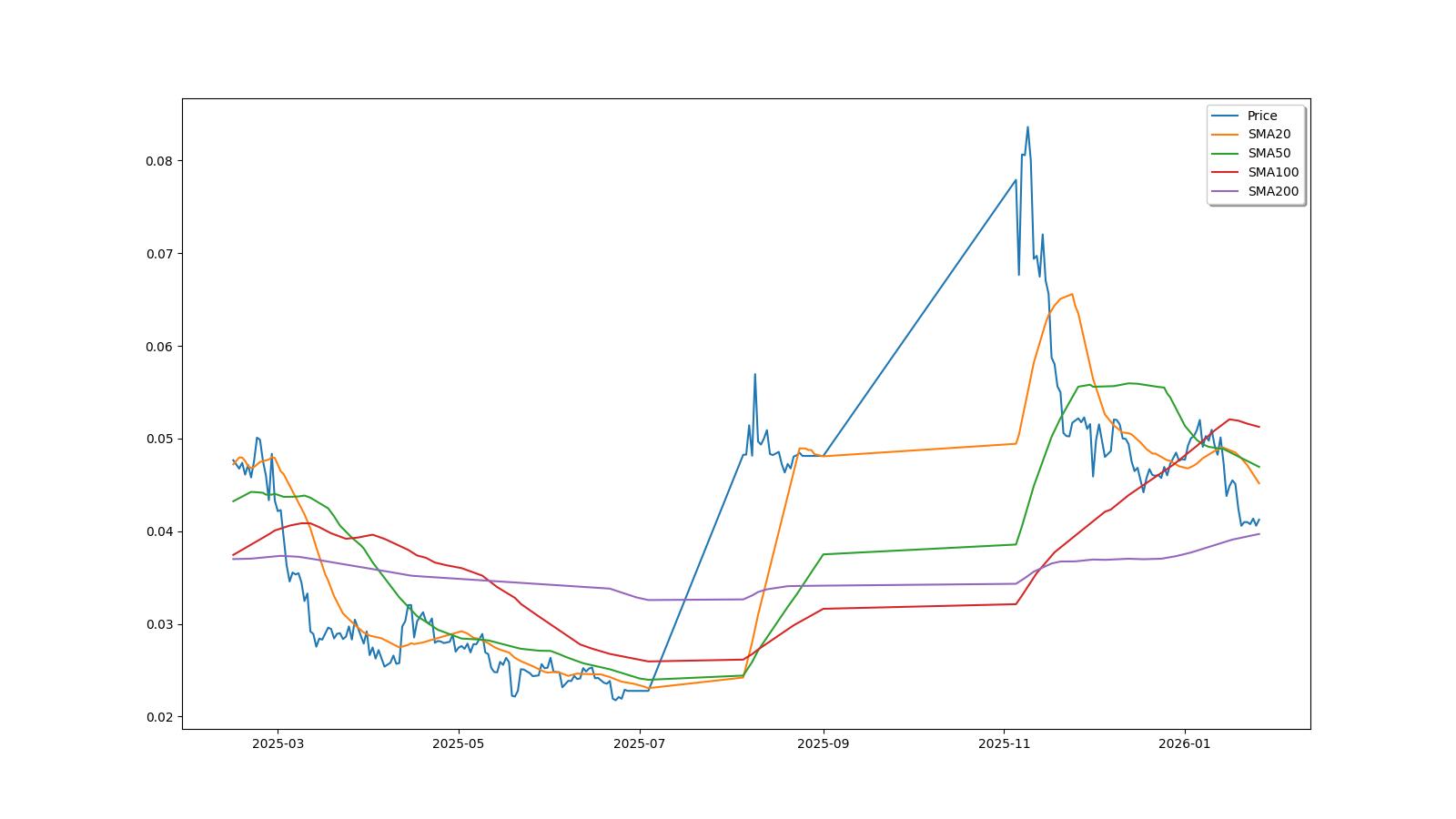 Navcoin Simple Moving Averages