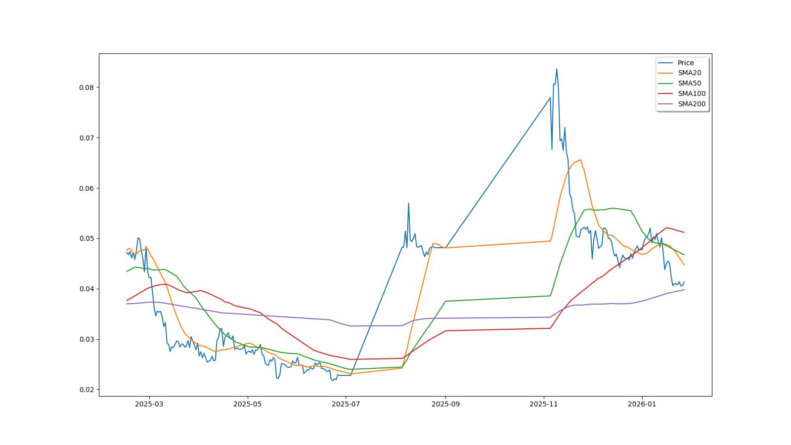 Navcoin Simple Moving Averages