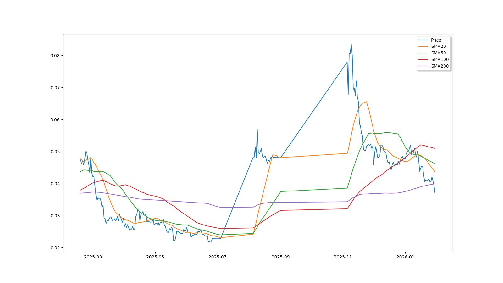 Navcoin Simple Moving Averages
