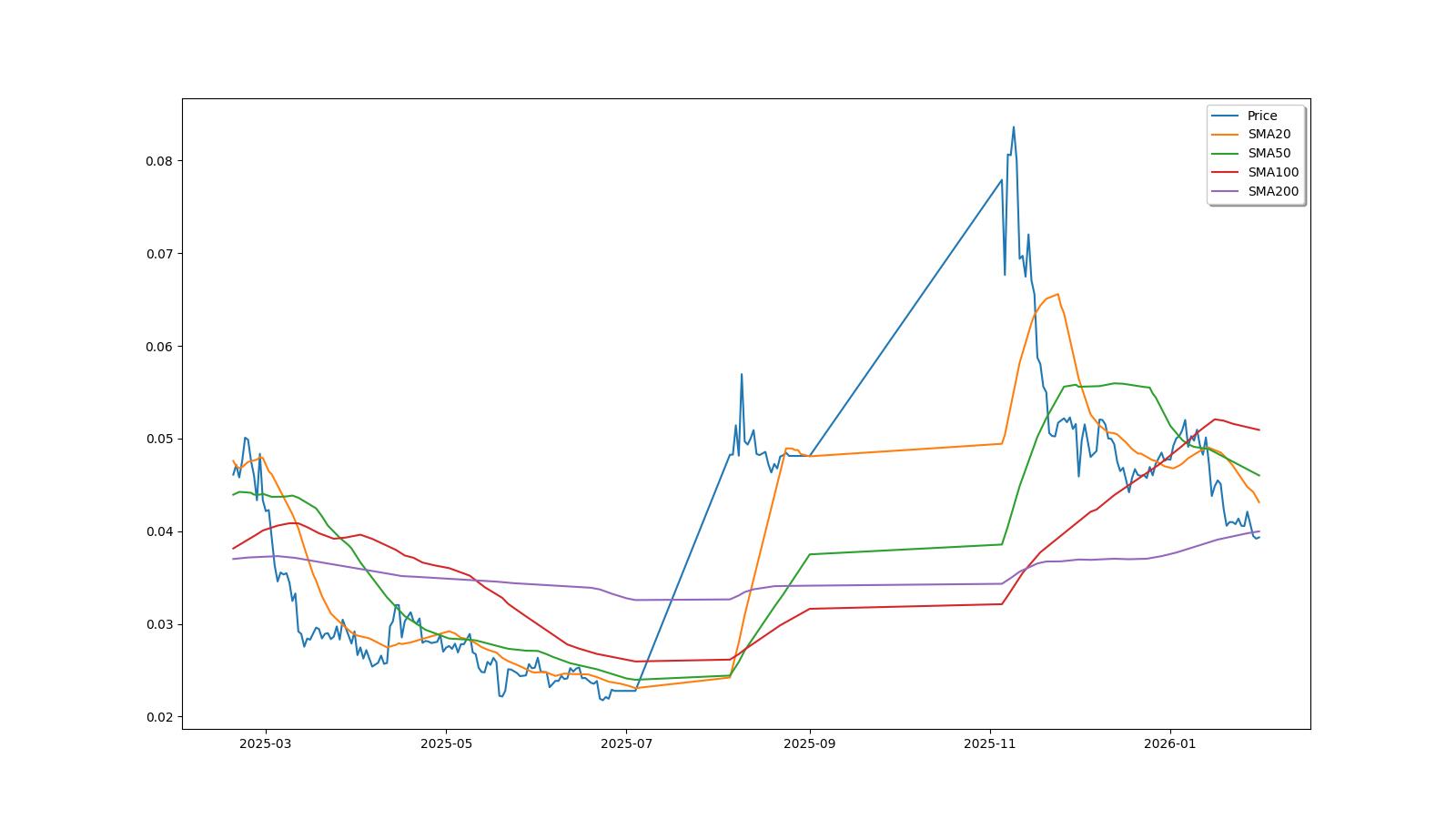 Navcoin Simple Moving Averages