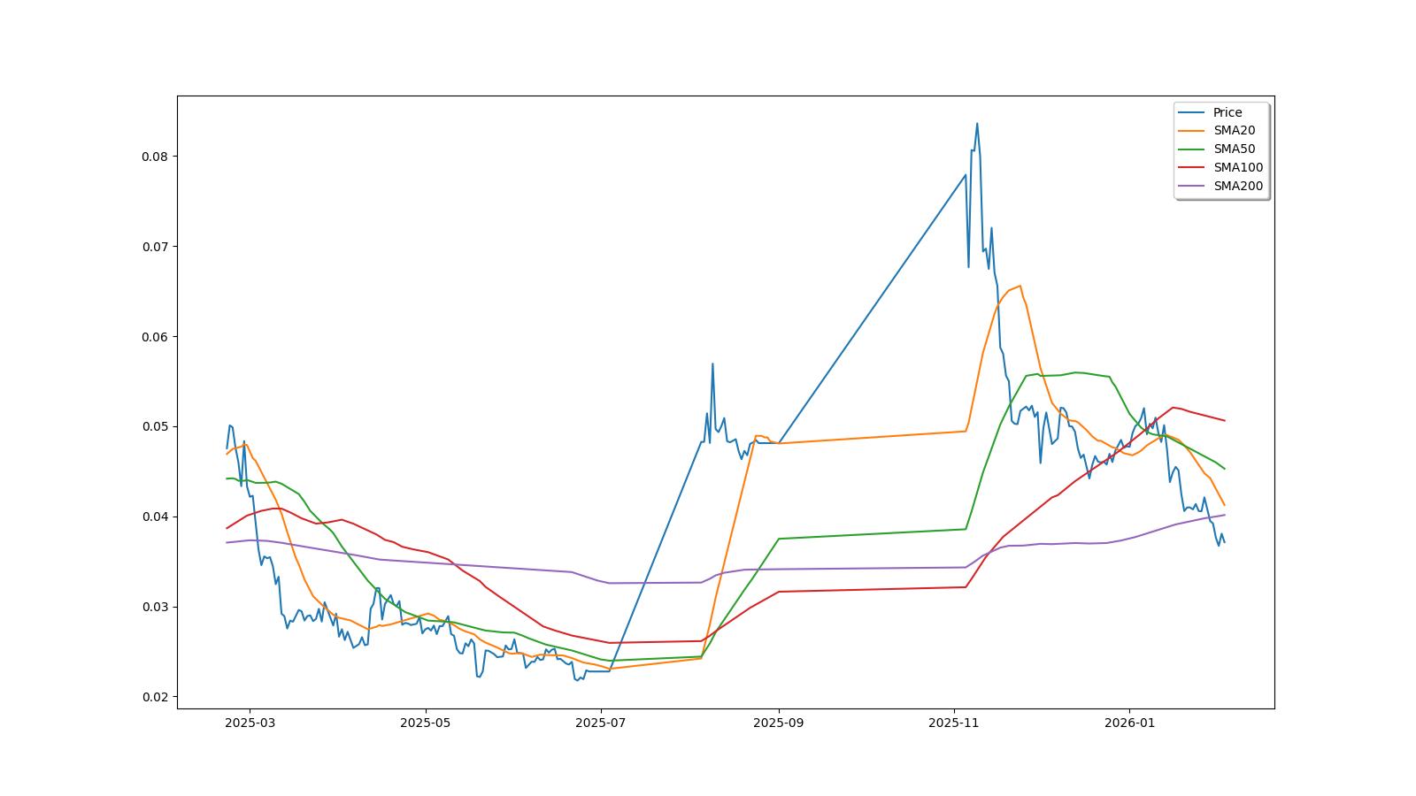 Navcoin Simple Moving Averages