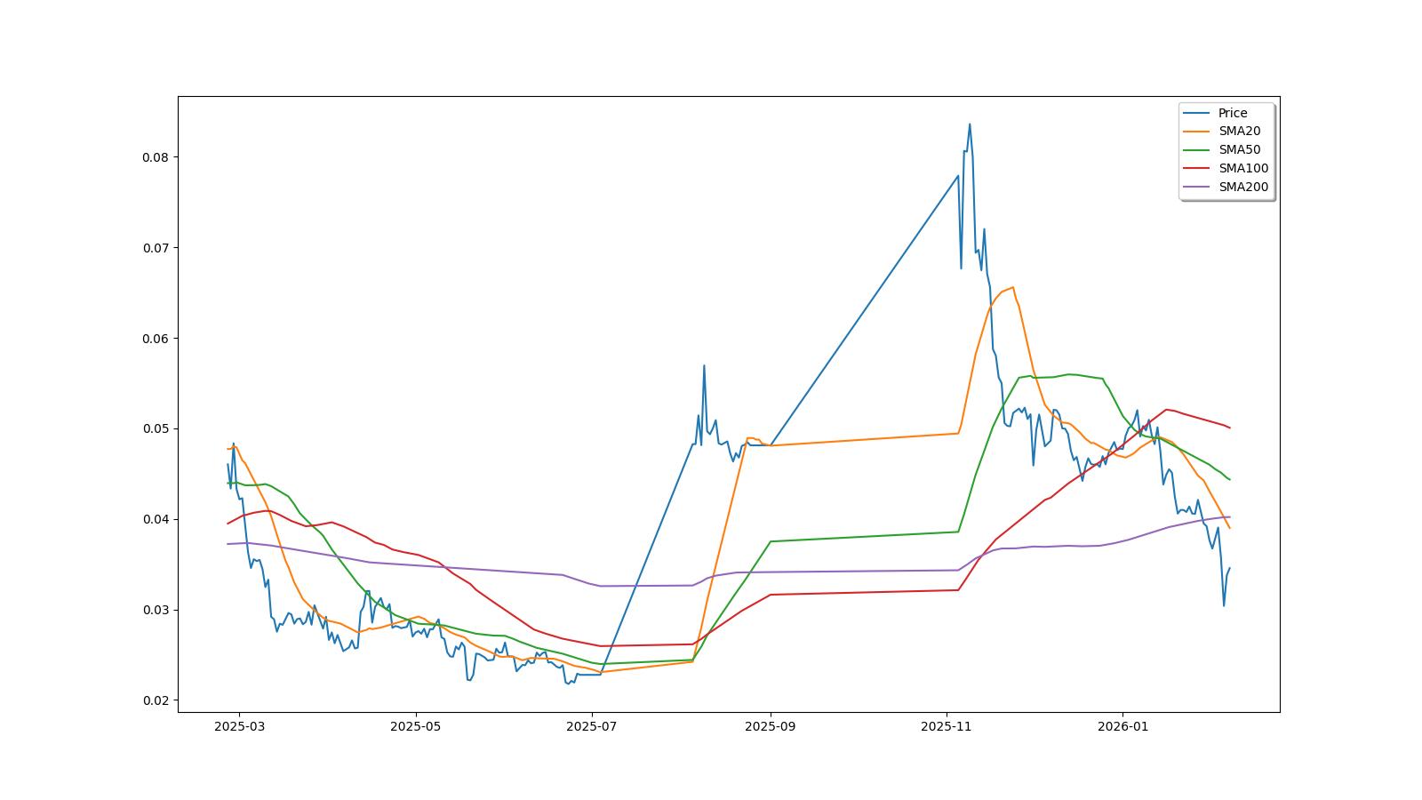 Navcoin Simple Moving Averages