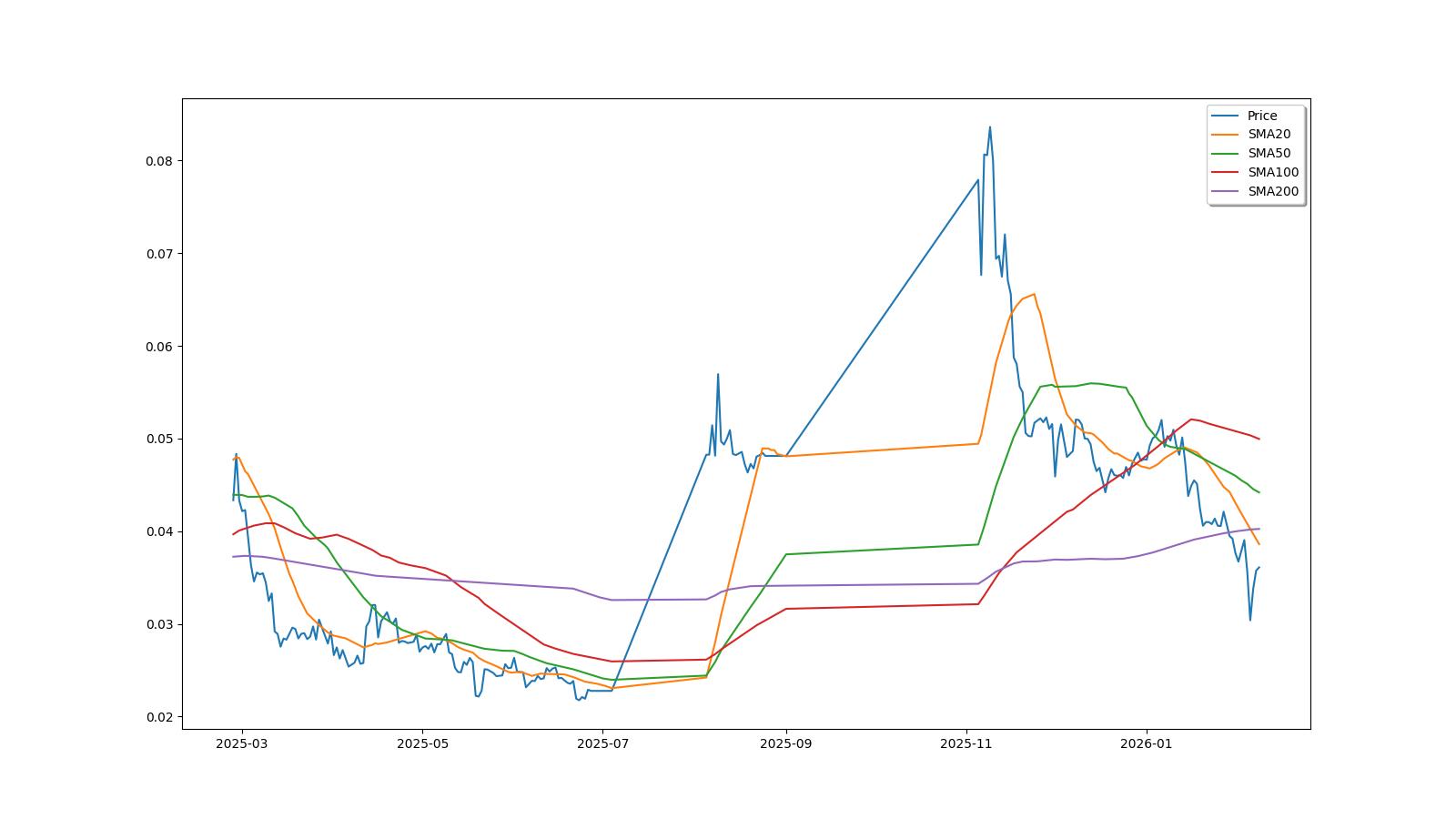 Navcoin Simple Moving Averages