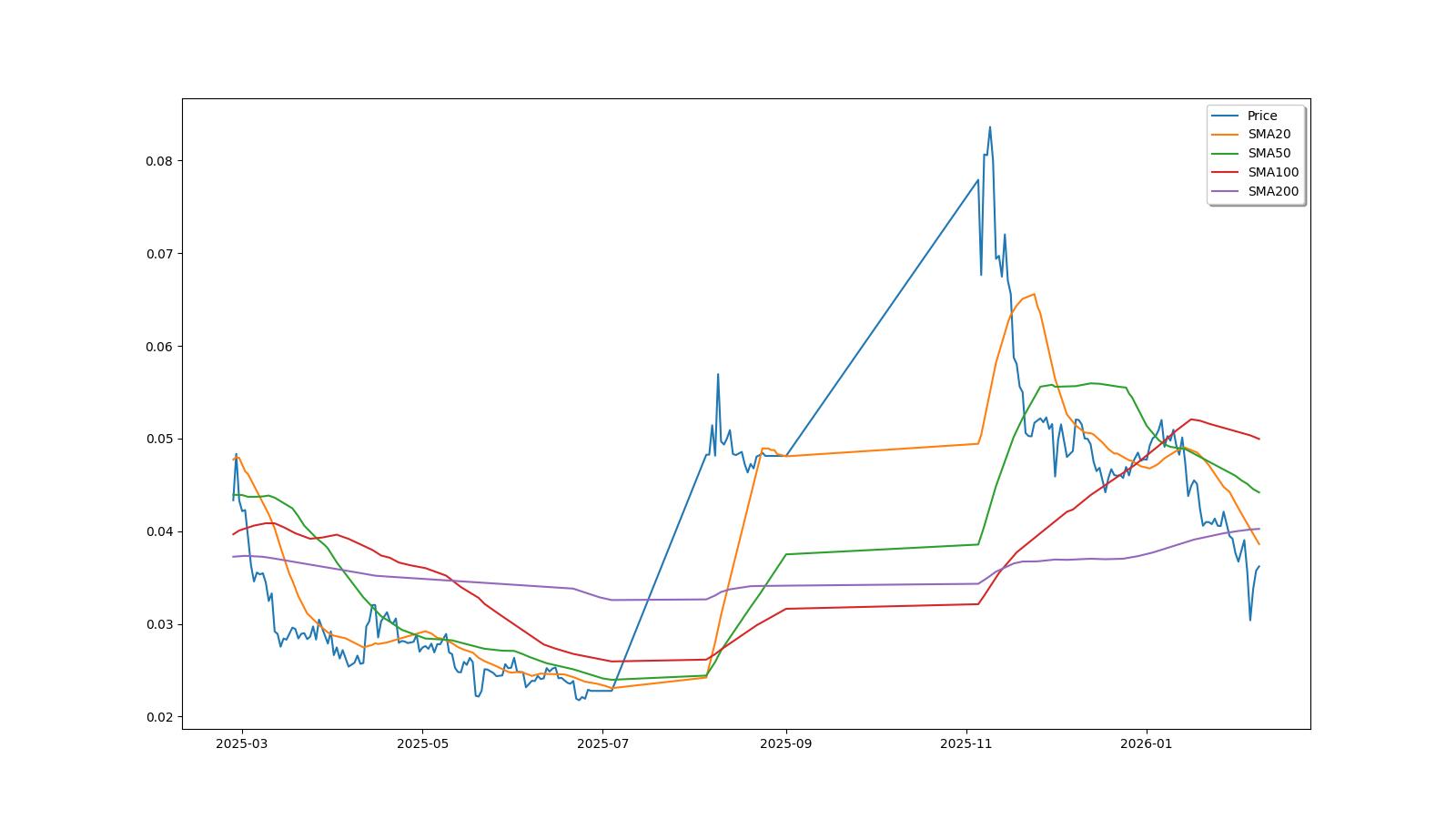 Navcoin Simple Moving Averages