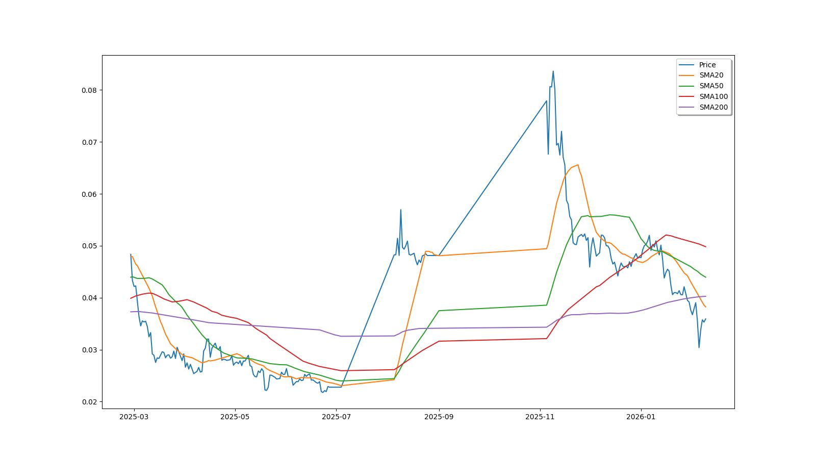 Navcoin Simple Moving Averages