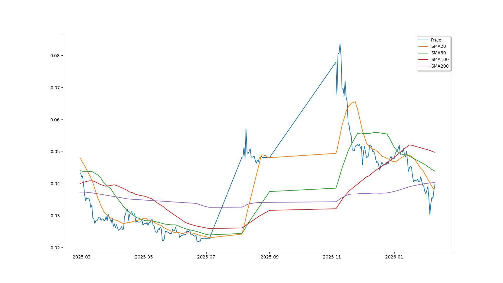 Navcoin Simple Moving Averages