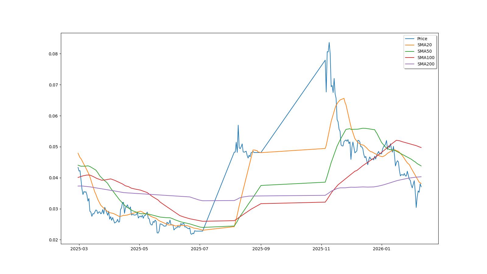 나브코인 Simple Moving Averages