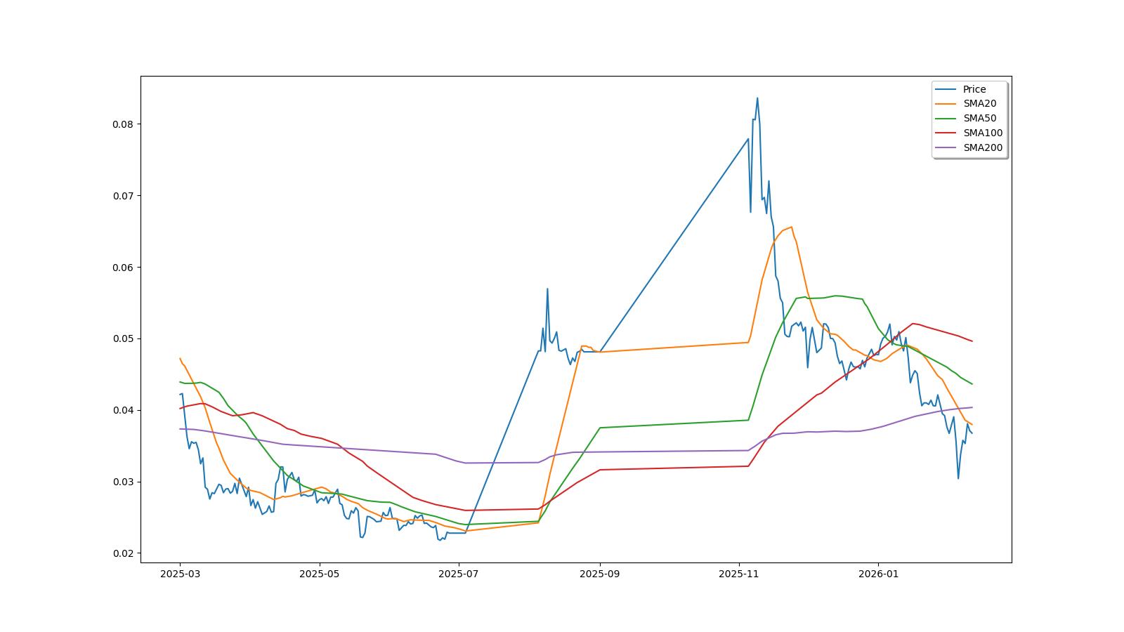 Navcoin Simple Moving Averages