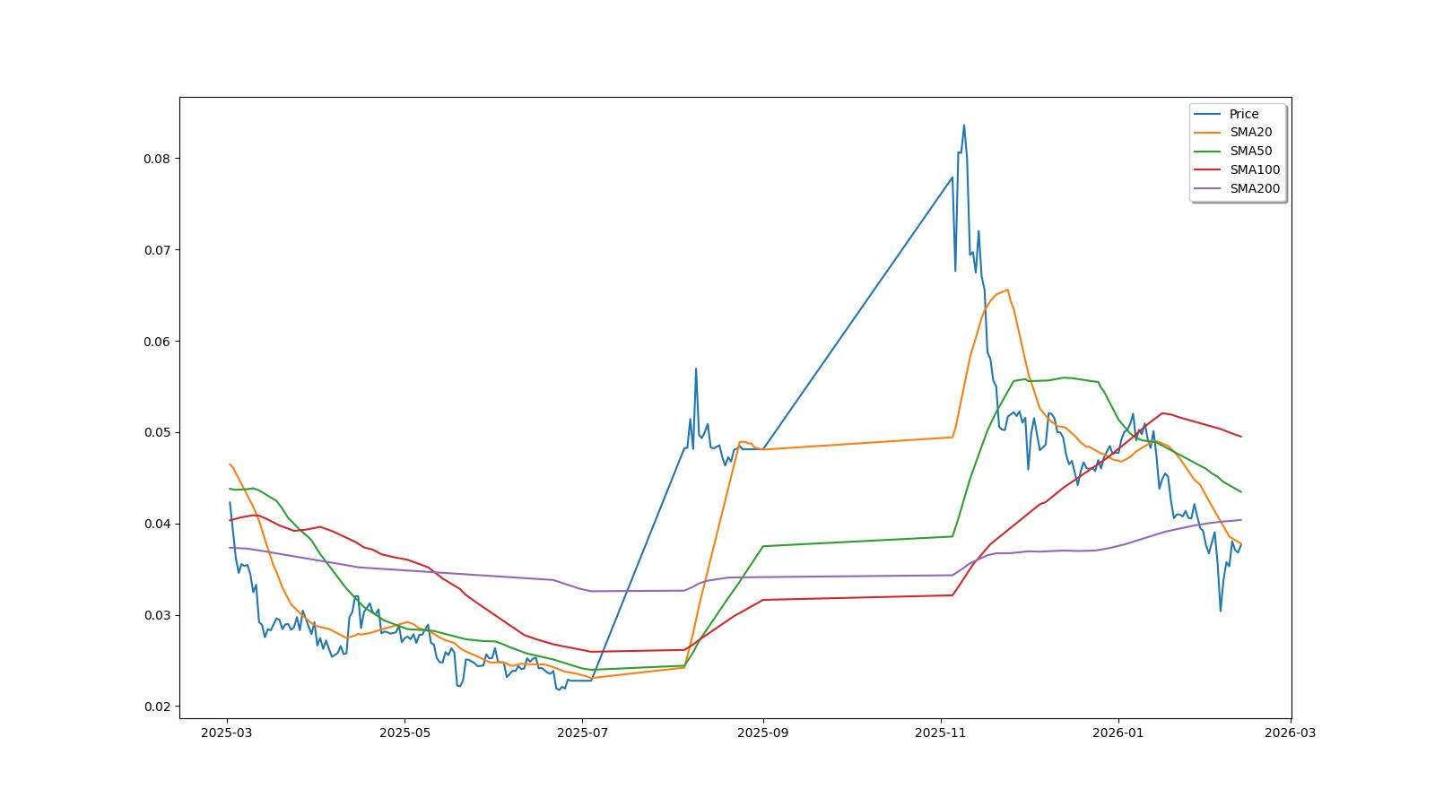 Navcoin Simple Moving Averages